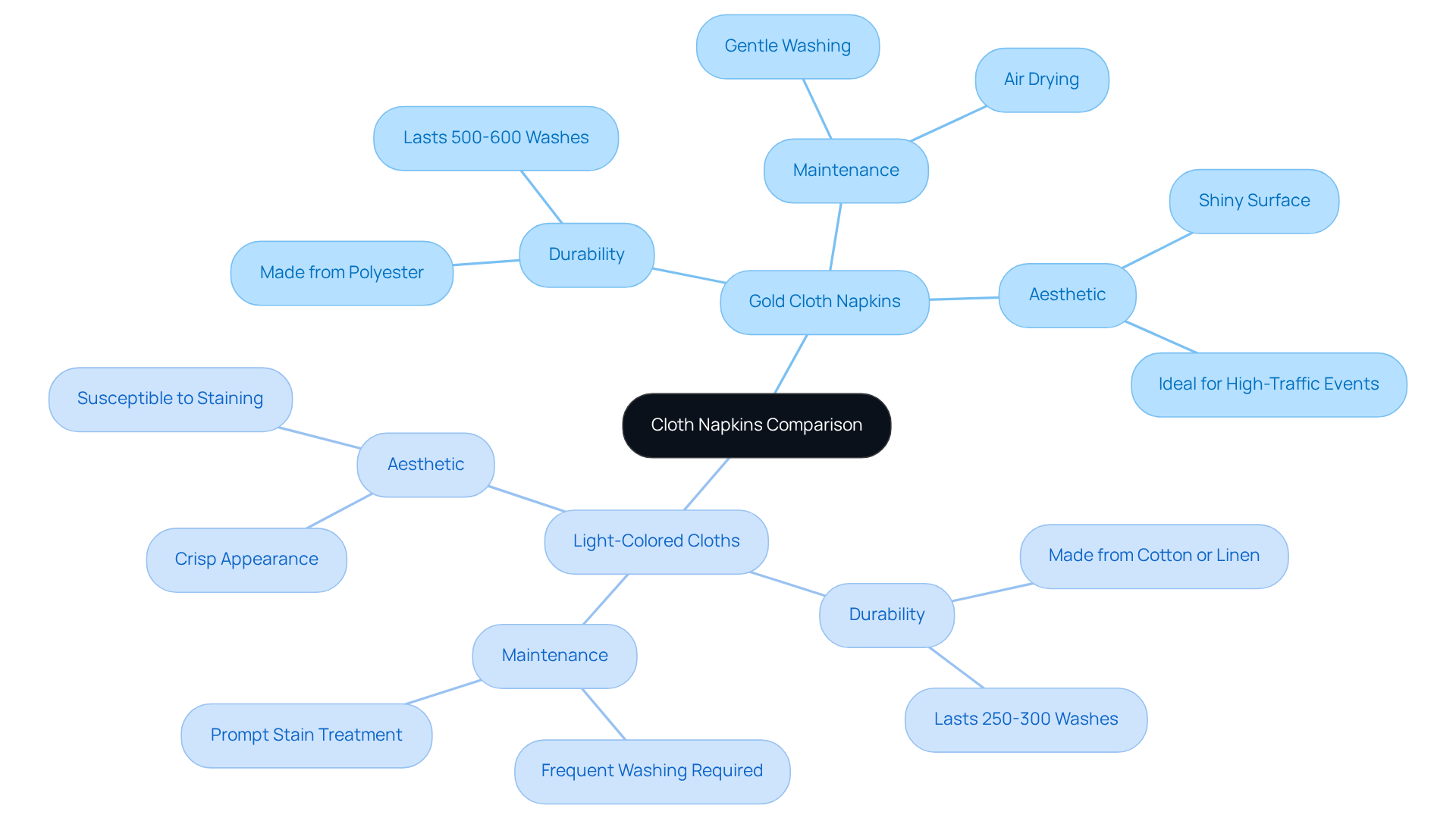 The central node represents the overall comparison, while the branches show the specific features and maintenance tips for each type of napkin. Follow the branches to understand the strengths and weaknesses of each option. The central node represents the overall comparison, while the branches show the specific features and maintenance tips for each type of napkin. Follow the branches to understand the strengths and weaknesses of each option.