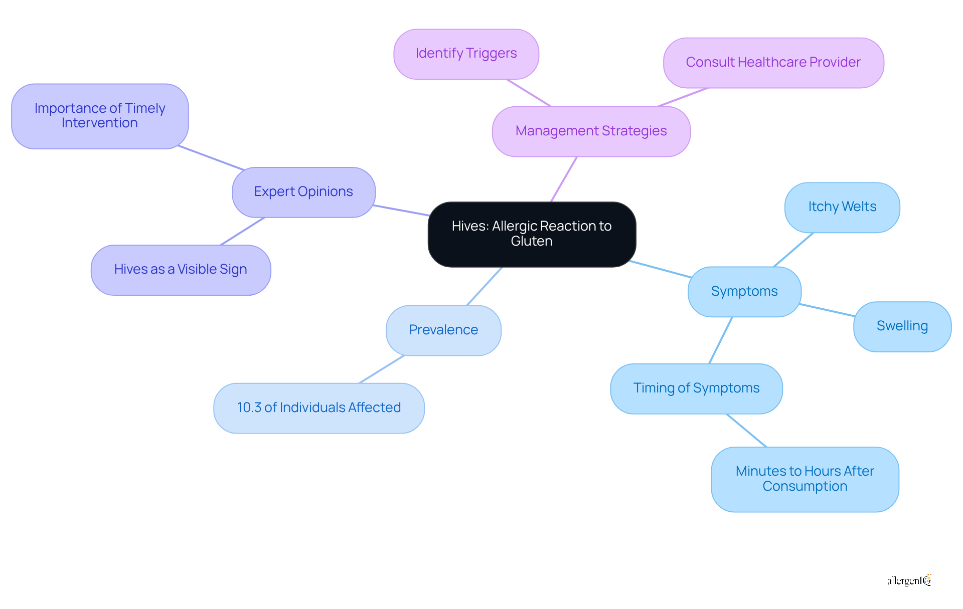 The central node represents the main topic, while branches show related aspects like symptoms and management. Each color-coded branch helps you navigate through the information easily, making it clear how everything connects.