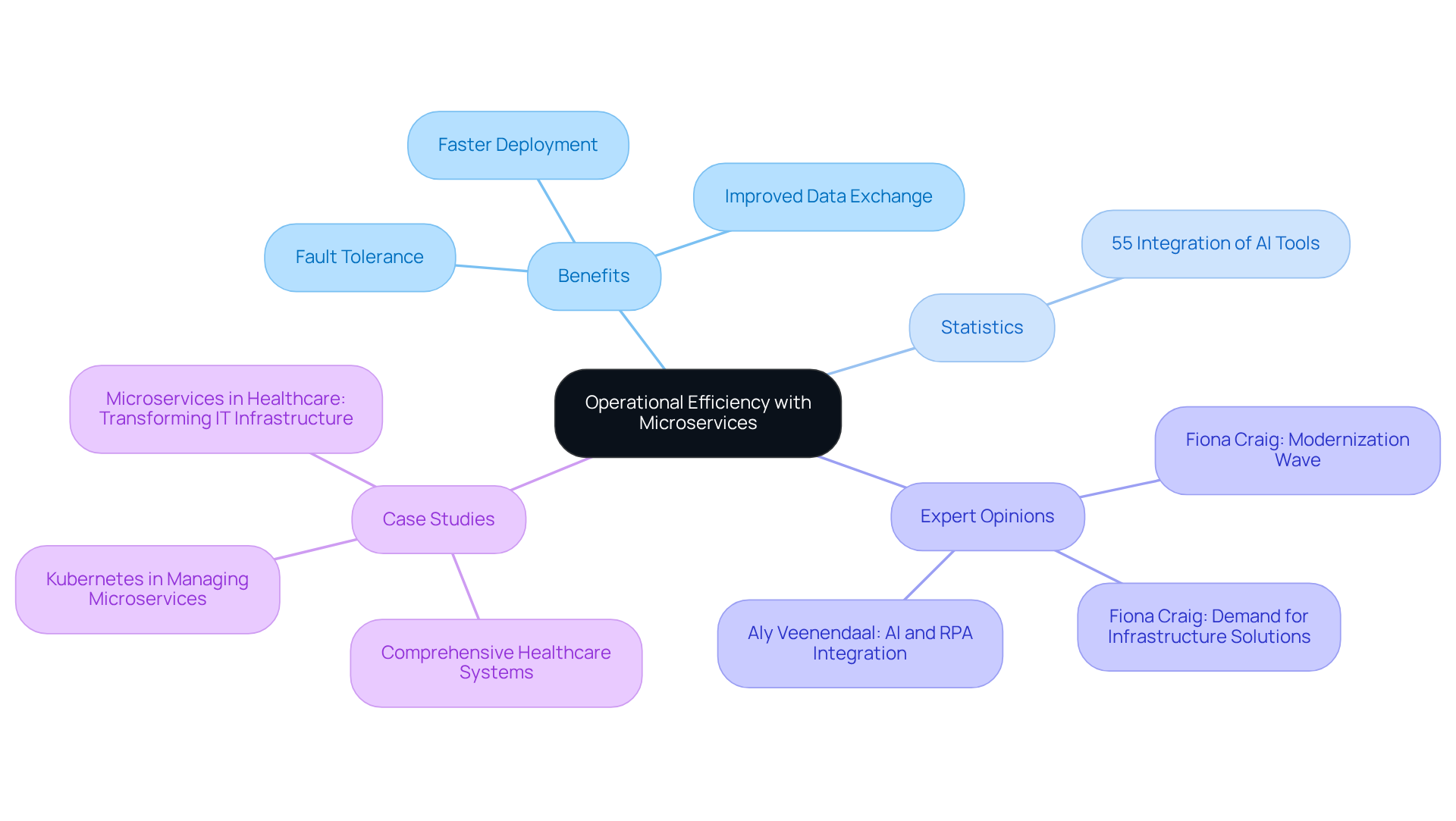 This mindmap illustrates how microservices enhance operational efficiency in healthcare. Start at the center with the main topic, then explore the branches to see the benefits, statistics, expert insights, and real-world case studies that support the importance of microservices in modern healthcare. This mindmap illustrates how microservices enhance operational efficiency in healthcare. Start at the center with the main topic, then explore the branches to see the benefits, statistics, expert insights, and real-world case studies that support the importance of microservices in modern healthcare.