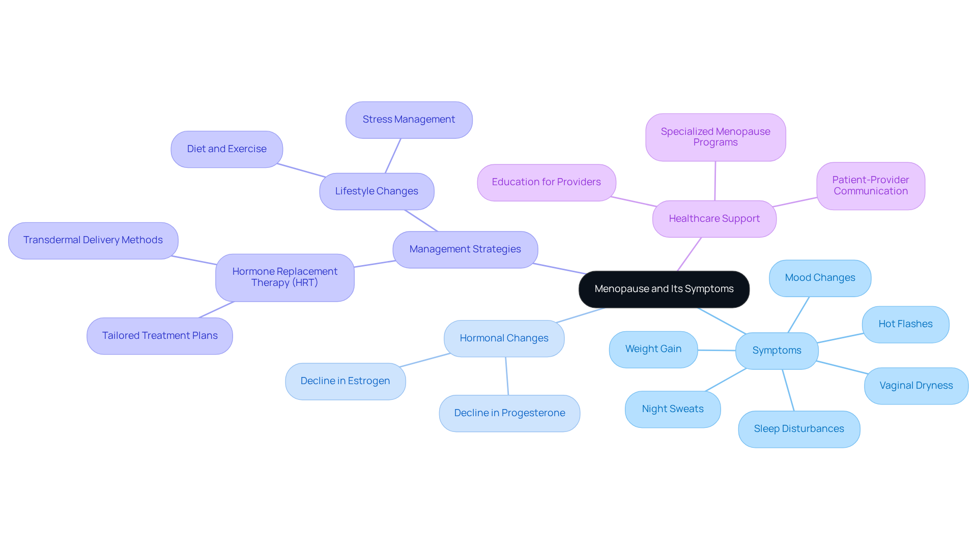 This mindmap starts with menopause at the center, branching out to show various symptoms and management strategies. Each branch represents a different aspect of menopause, helping you see how symptoms relate to hormonal changes and what options are available for support.
