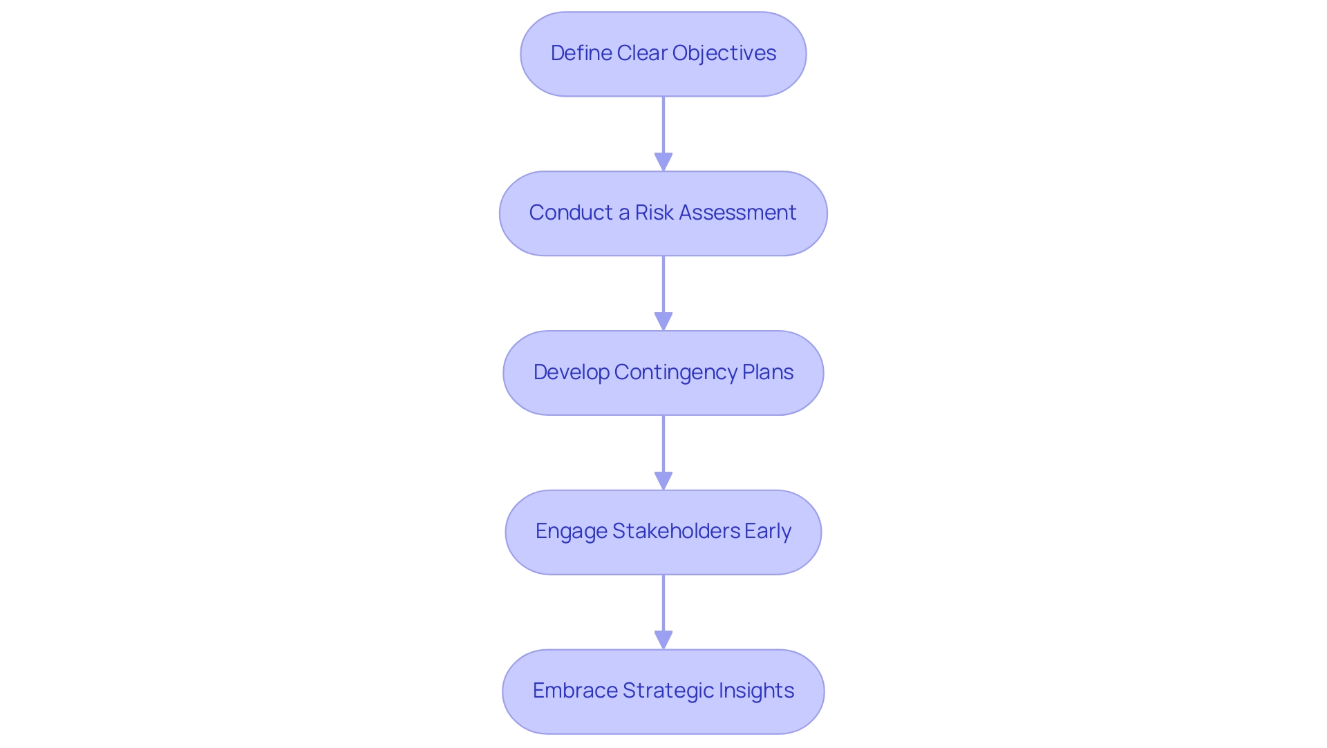 Each box represents a key step in the process, and the arrows indicate the flow from one step to the next, highlighting the sequential nature of strategic planning.