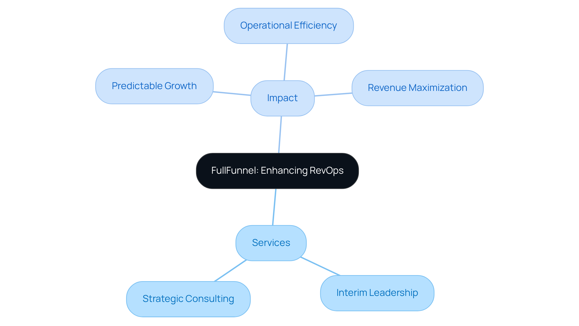 The center shows FullFunnel's focus on enhancing RevOps, with branches detailing their services and the positive impacts these services have on private equity portfolios.