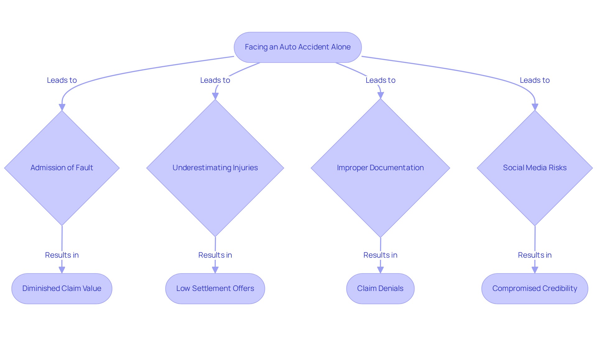 This flowchart illustrates the potential pitfalls you may encounter after an auto accident if you don't have legal representation. Each box represents a challenge, and the arrows show how one issue can lead to another, ultimately affecting your claim's success. Follow the flow to understand the risks and how they connect. This flowchart illustrates the potential pitfalls you may encounter after an auto accident if you don't have legal representation. Each box represents a challenge, and the arrows show how one issue can lead to another, ultimately affecting your claim's success. Follow the flow to understand the risks and how they connect.