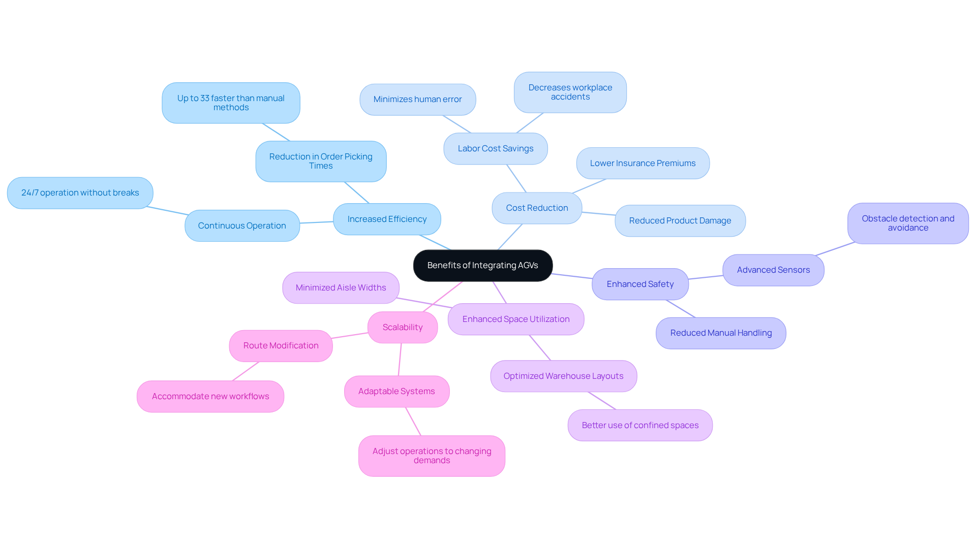 The central node represents the overall benefits of AGVs, while each branch highlights a specific advantage. Follow the branches to explore how each benefit contributes to improved operations.