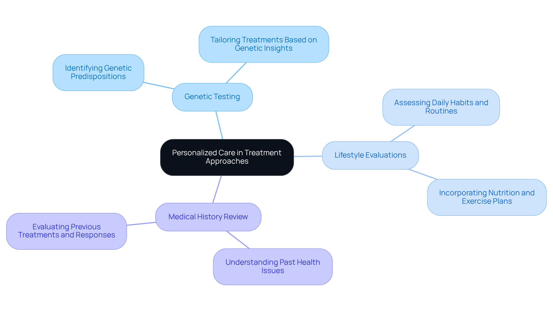 The center represents the core idea of personalized care, while the branches show specific methods used to tailor treatment to each woman's unique journey. Follow the branches to understand how each component plays a role in creating a holistic care plan.
