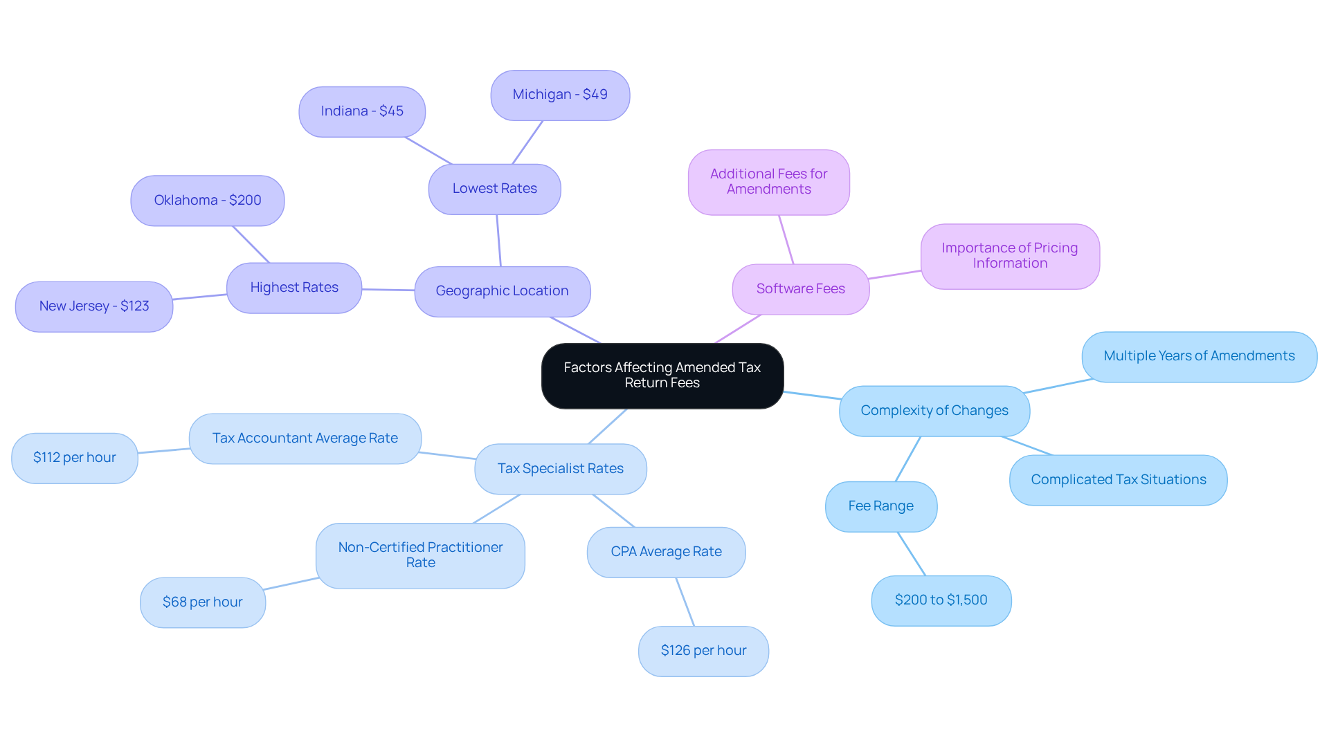 The central node represents the main topic, while the branches show different factors that can affect the fees. Each sub-branch provides additional details, helping you understand how these factors contribute to the overall cost.