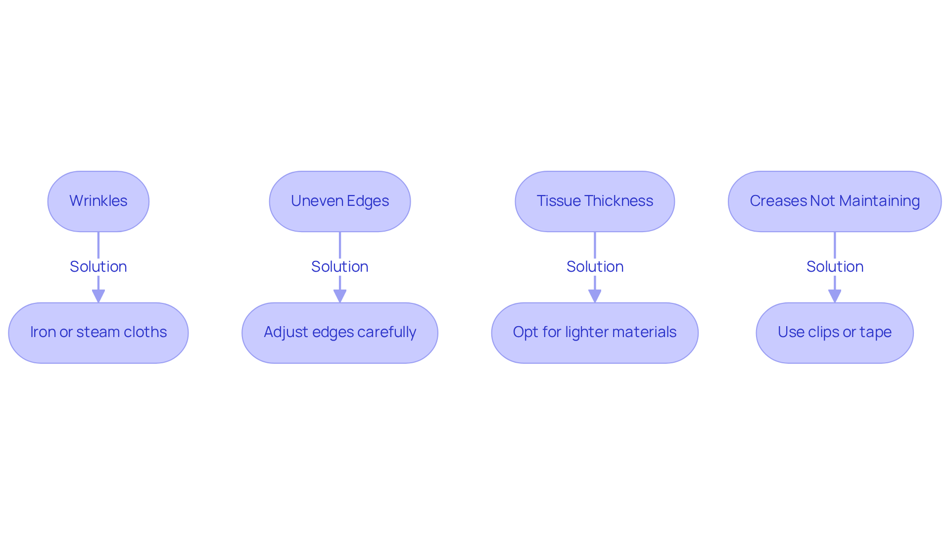 Each box represents a common problem faced when folding cloths. Follow the arrows to see the suggested solutions for each issue, helping you achieve a perfect fold. Each box represents a common problem faced when folding cloths. Follow the arrows to see the suggested solutions for each issue, helping you achieve a perfect fold.