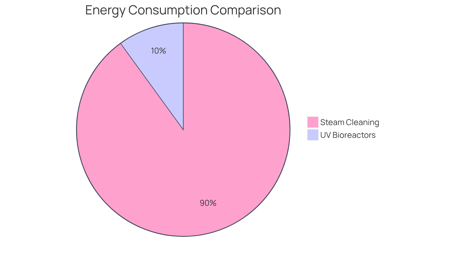 This chart shows how much energy is used by traditional steam cleaning compared to UV bioreactors. The smaller green slice represents the energy used by UV bioreactors, highlighting their efficiency and sustainability.