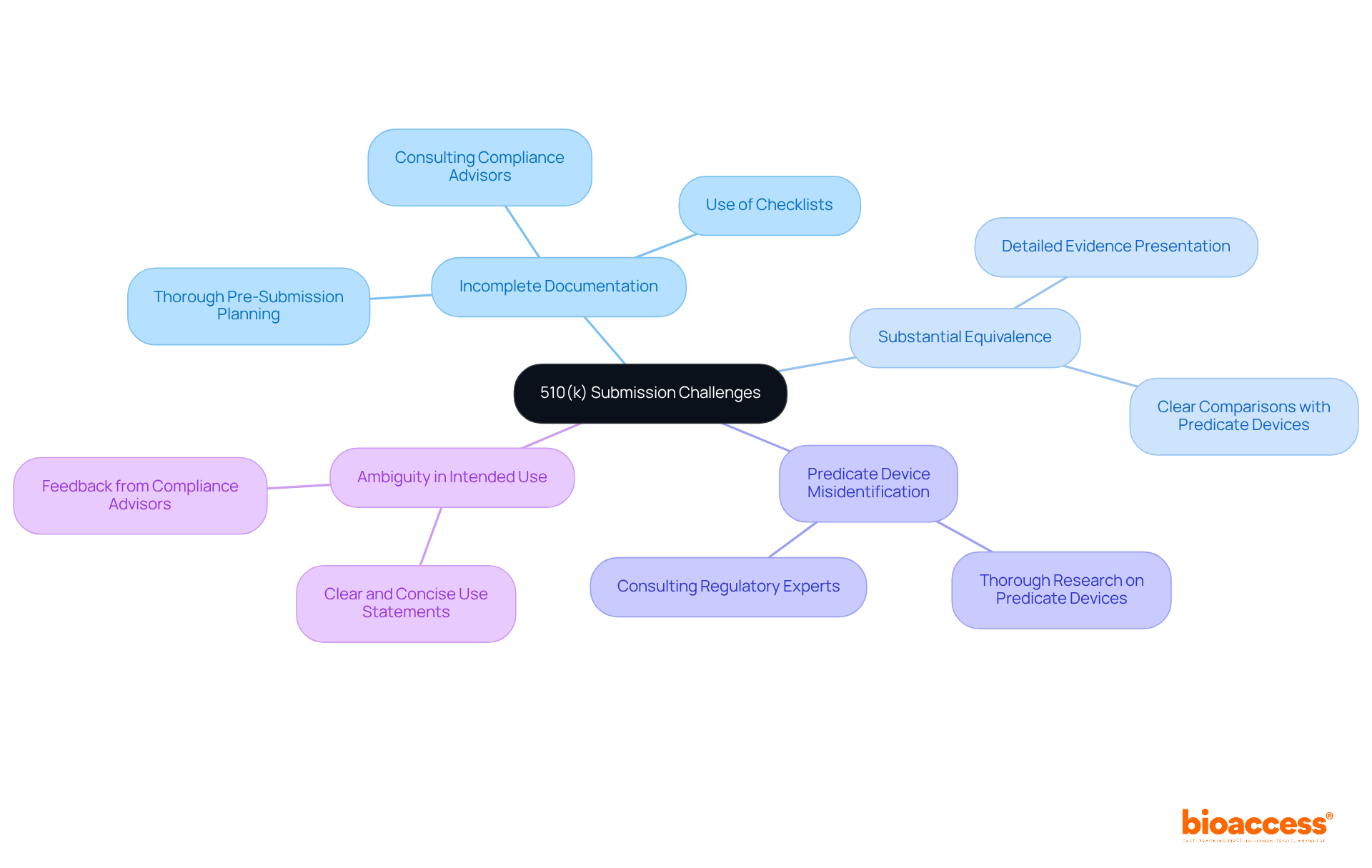 The center represents the overall topic, while each branch identifies a specific challenge. Sub-branches suggest strategies to address these challenges, making it easy to navigate potential pitfalls.