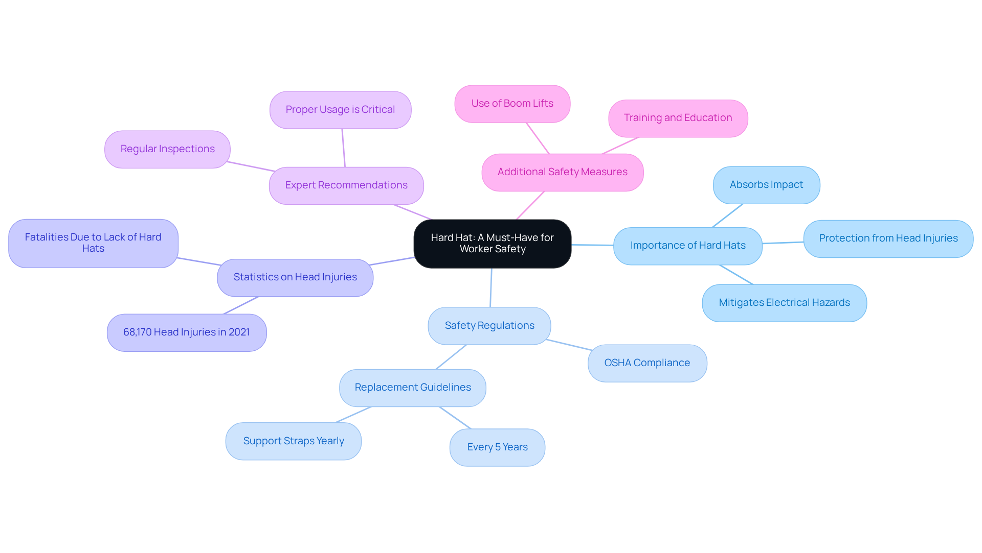 The central node represents the main topic of hard hats. Each branch highlights a key aspect of their importance, showing how they contribute to worker safety and compliance in construction. The central node represents the main topic of hard hats. Each branch highlights a key aspect of their importance, showing how they contribute to worker safety and compliance in construction.