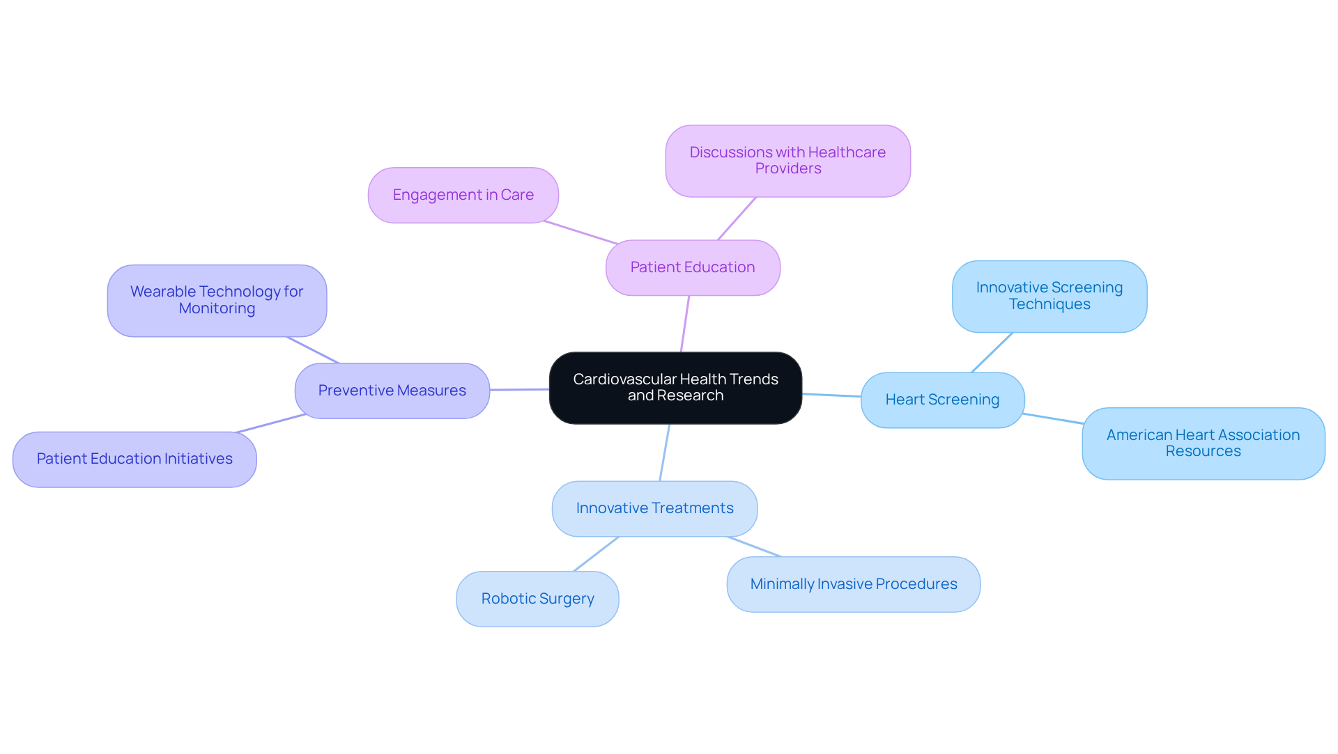 The central node represents cardiovascular health, while each branch and sub-branch highlights important topics and details related to staying informed and managing heart health.