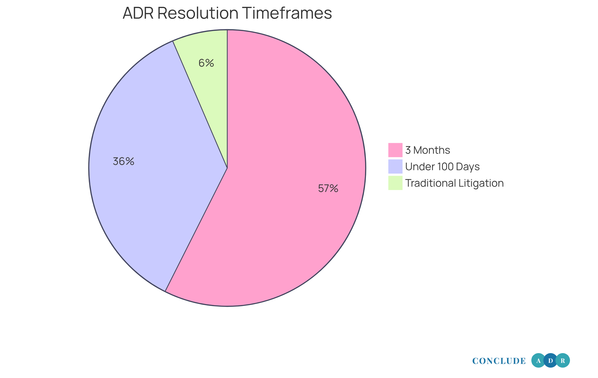 Each slice of the pie shows how quickly conflicts can be resolved using ADR. The larger the slice, the more cases were resolved within that timeframe, showcasing the efficiency of ADR compared to traditional methods.