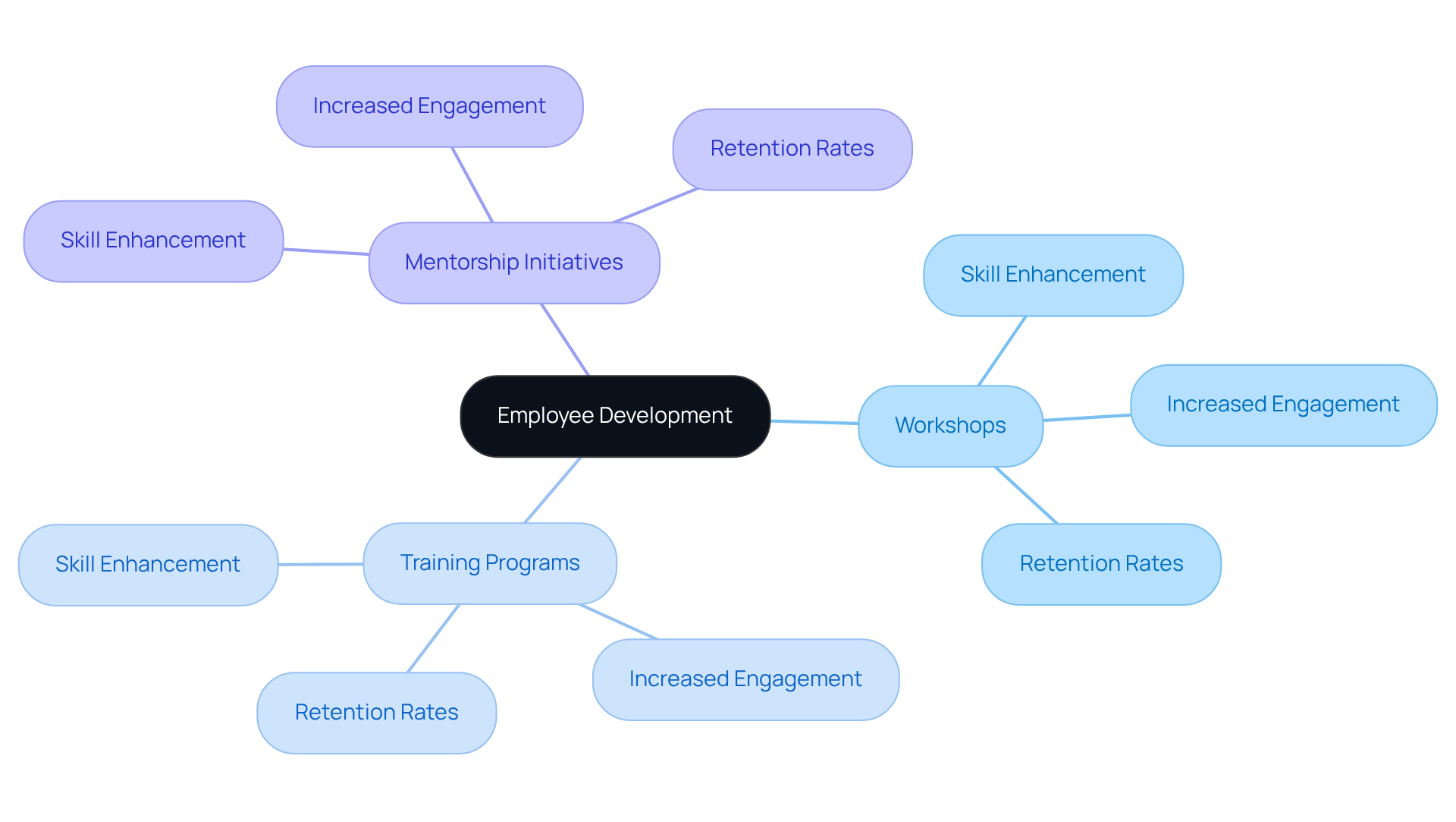 This mindmap illustrates how investing in employee development can take shape through various initiatives. Each branch represents a different opportunity for growth, and the sub-branches highlight the benefits of these programs. Follow the branches to see how they connect to the overall goal of enhancing employee engagement and performance.