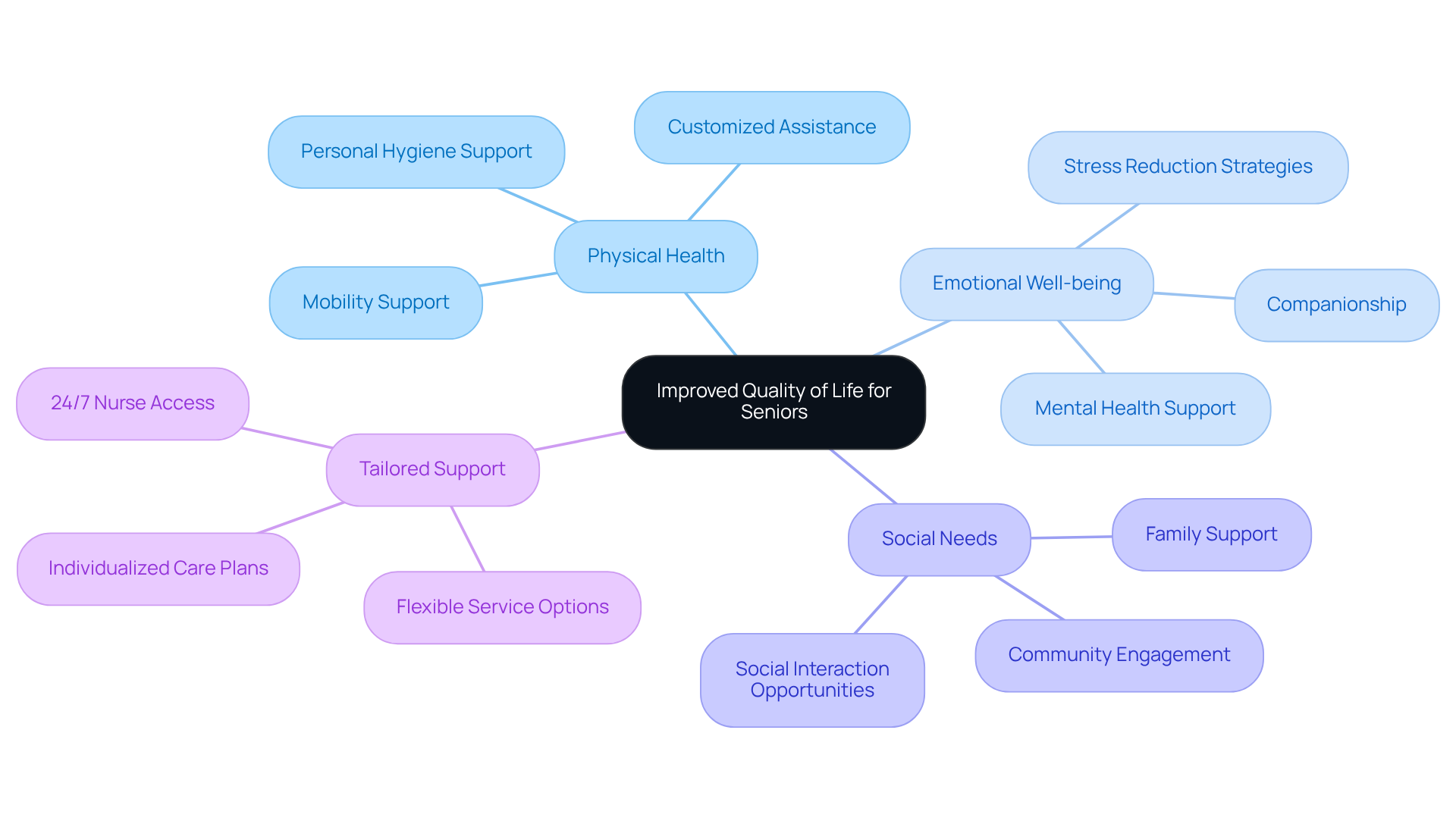The central node represents the main goal of enhancing seniors' quality of life. Each branch shows different aspects of care that contribute to this goal, helping you see how personalized support makes a difference.