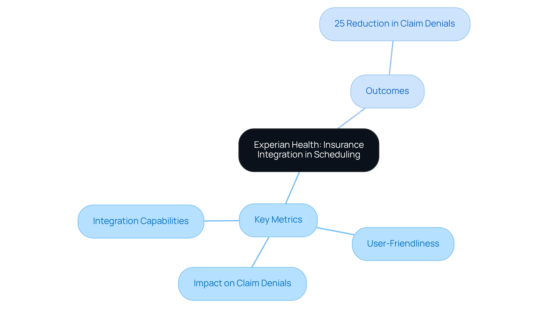 The center represents the main topic of insurance integration in scheduling. The branches show key metrics to consider and the positive outcome of reduced claim denials, helping you understand how these elements connect. The center represents the main topic of insurance integration in scheduling. The branches show key metrics to consider and the positive outcome of reduced claim denials, helping you understand how these elements connect.