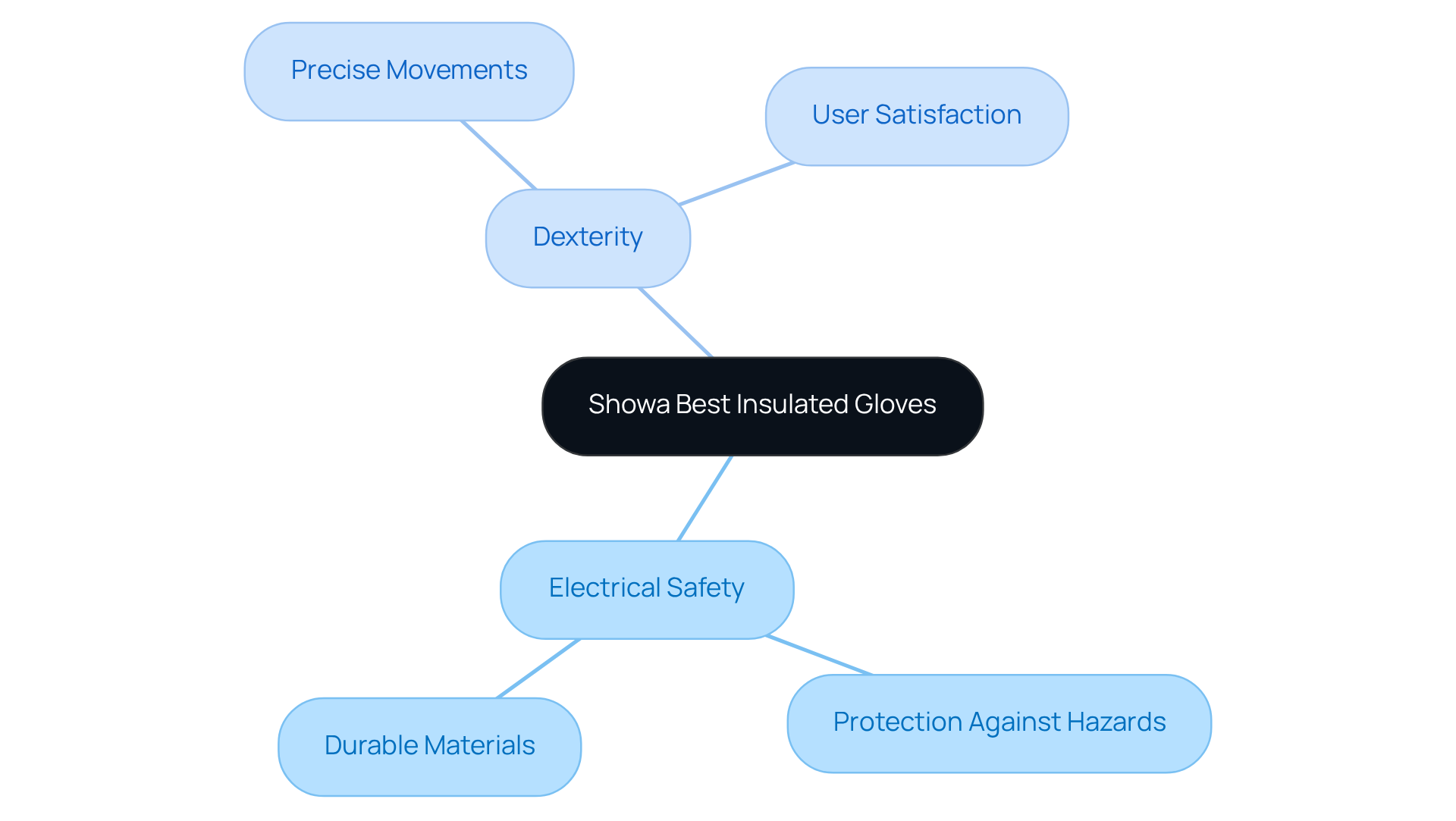 The central node represents the gloves, with branches showing their main features. Each sub-branch highlights specific benefits, helping to visualize how these attributes support safety and functionality in electrical work.