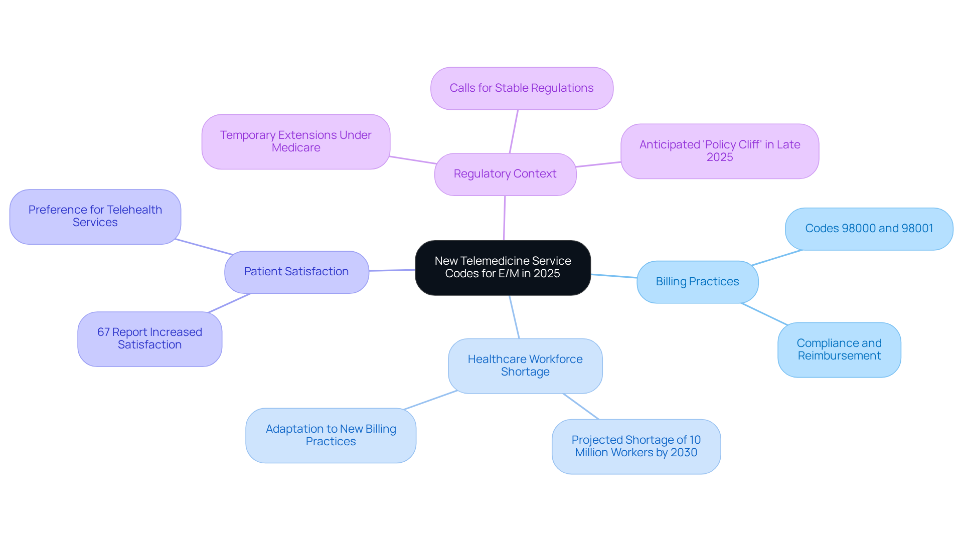 The central node represents the main topic, while the branches show related areas of importance. Each sub-node provides specific details that contribute to understanding the overall impact of the new codes.