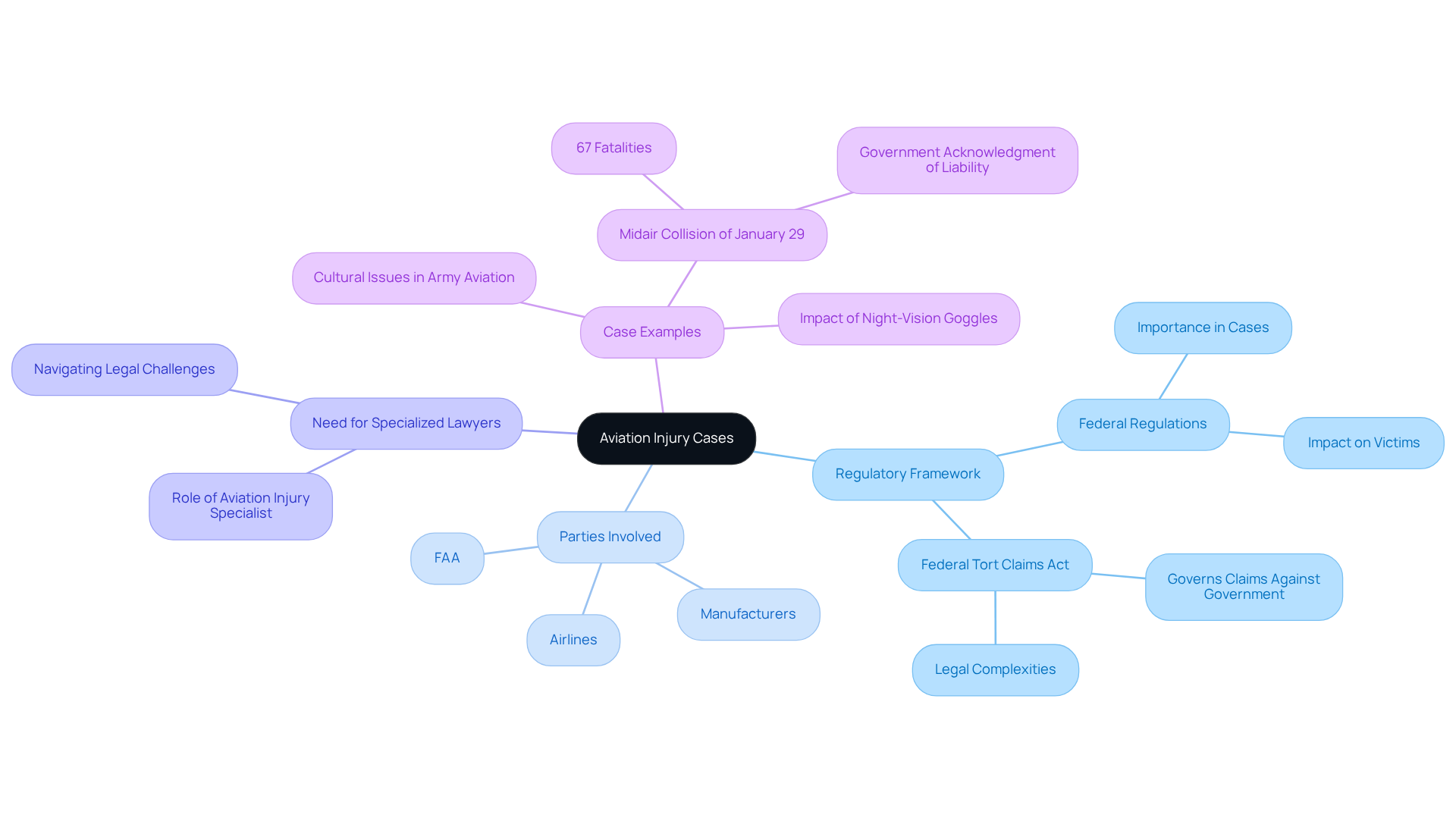 The central node represents the main topic, while branches show related areas of complexity. Each color-coded branch helps you navigate through the different aspects of aviation injury cases, illustrating how they interconnect.