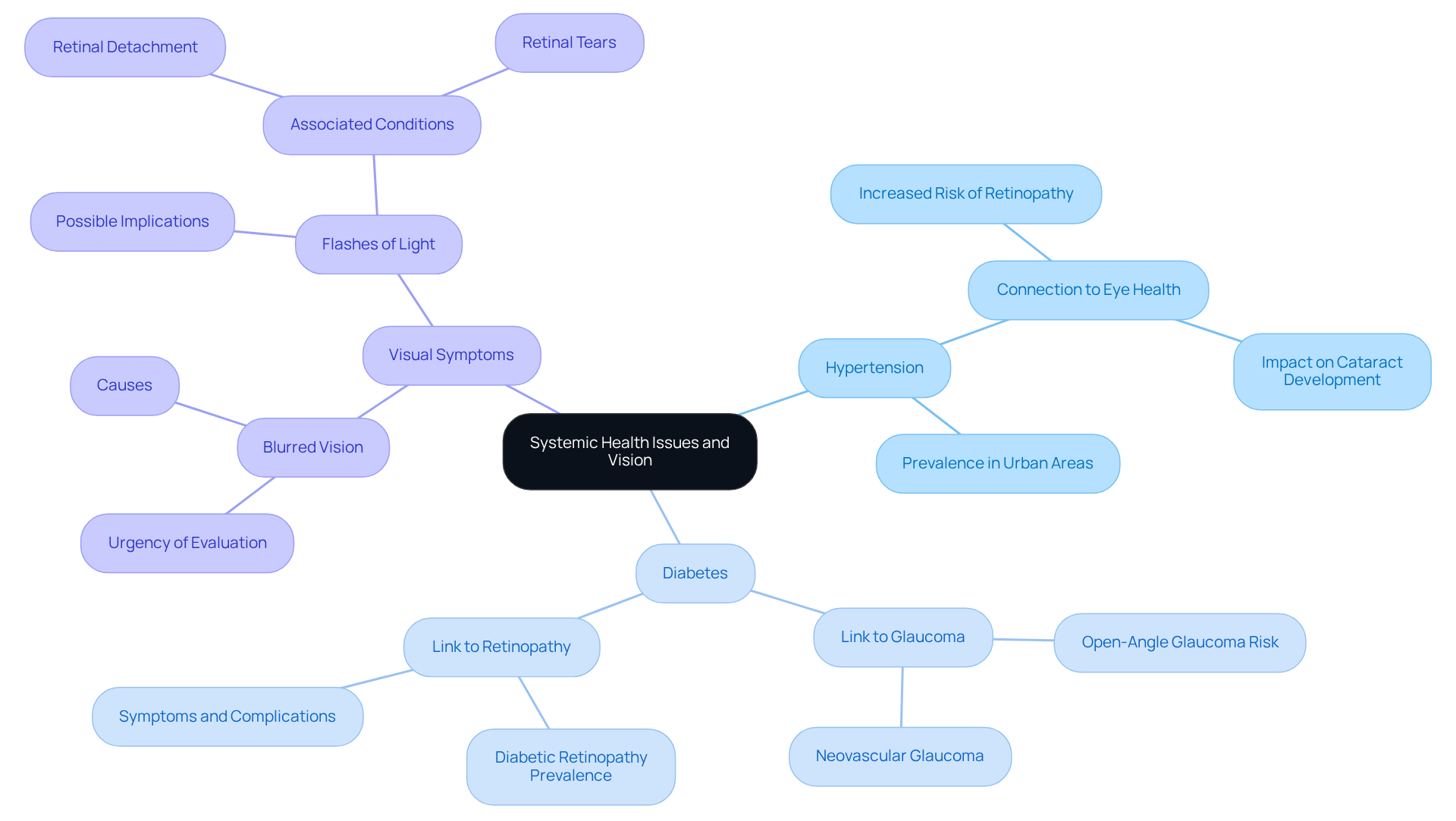 The center represents the overall theme of health issues affecting vision. Branches show specific conditions like hypertension and diabetes, while further branches detail their effects and symptoms, helping you understand how they interconnect. The center represents the overall theme of health issues affecting vision. Branches show specific conditions like hypertension and diabetes, while further branches detail their effects and symptoms, helping you understand how they interconnect.