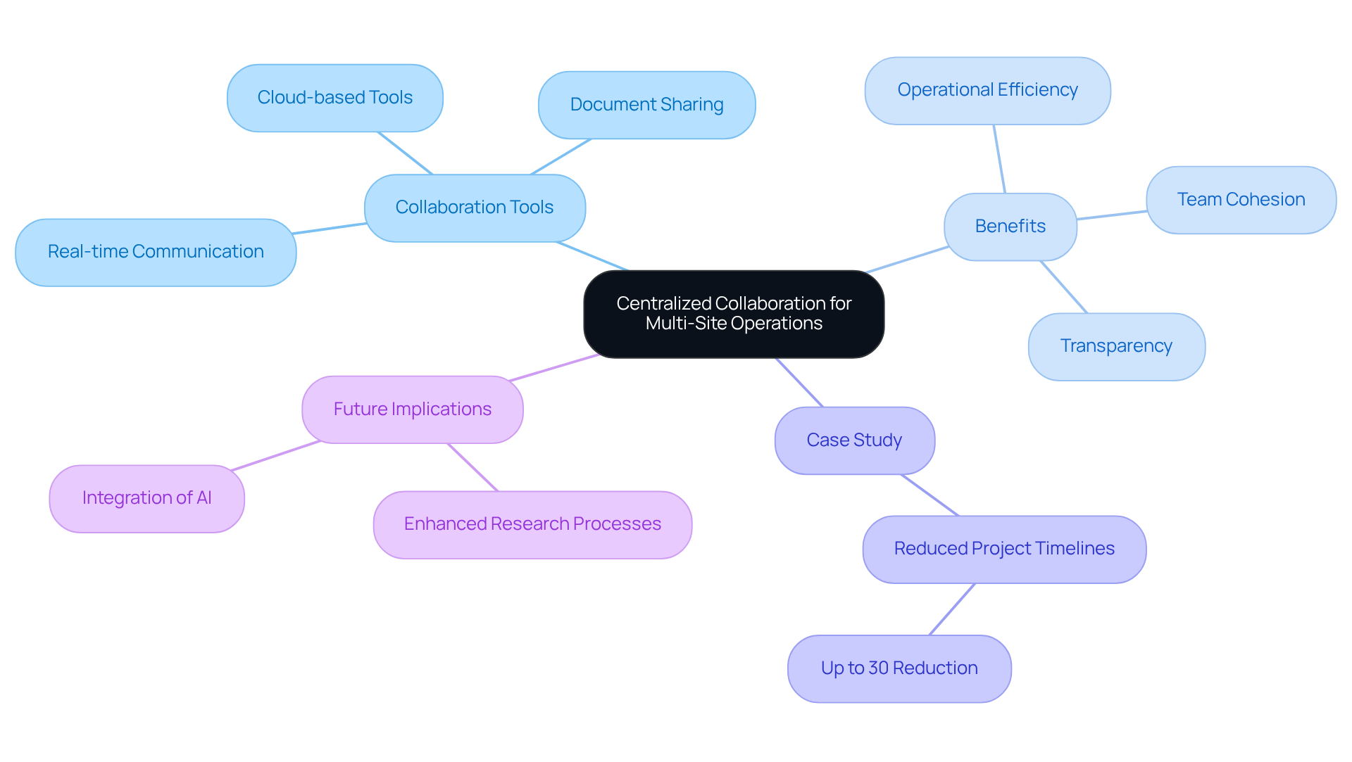 This mindmap illustrates how centralized collaboration enhances multi-site operations. Start at the center with the main idea, then explore the branches to see the tools used, the benefits gained, and insights from case studies. Each branch represents a key aspect of how collaboration can improve clinical trial management. This mindmap illustrates how centralized collaboration enhances multi-site operations. Start at the center with the main idea, then explore the branches to see the tools used, the benefits gained, and insights from case studies. Each branch represents a key aspect of how collaboration can improve clinical trial management.