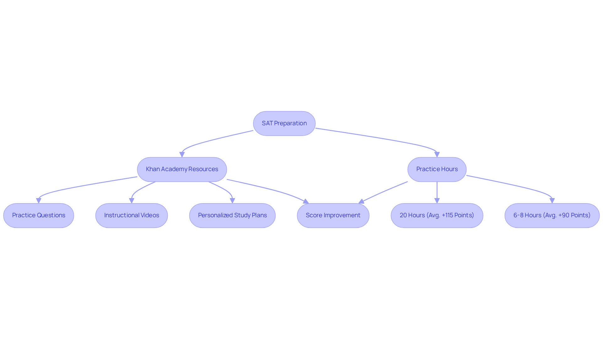 This flowchart shows how different resources and practice times can lead to improved SAT scores. Follow the paths to see how each element contributes to your success!