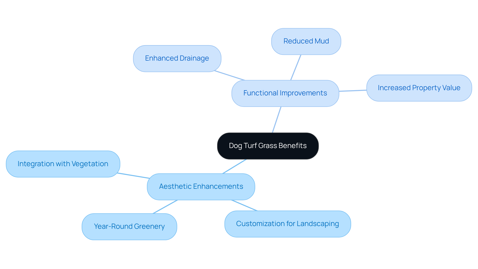 The central node represents the main topic, while the branches show different benefits. Aesthetic enhancements focus on visual appeal, while functional improvements highlight practical advantages. Follow the branches to explore how dog turf grass can transform outdoor spaces.