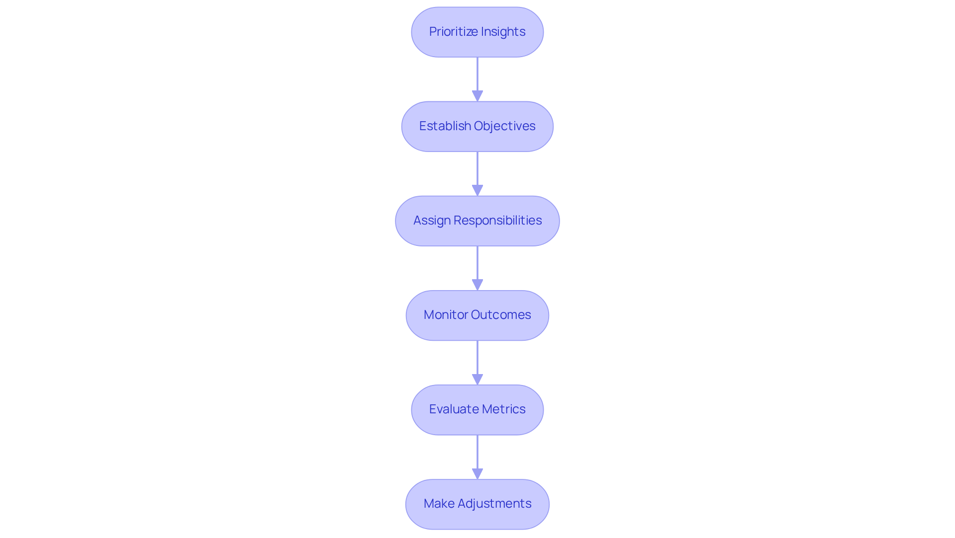 Each box represents a step in the process of implementing actionable insights. Follow the arrows to see how each step connects to the next, guiding you through the journey from insights to effective business strategies. Each box represents a step in the process of implementing actionable insights. Follow the arrows to see how each step connects to the next, guiding you through the journey from insights to effective business strategies.