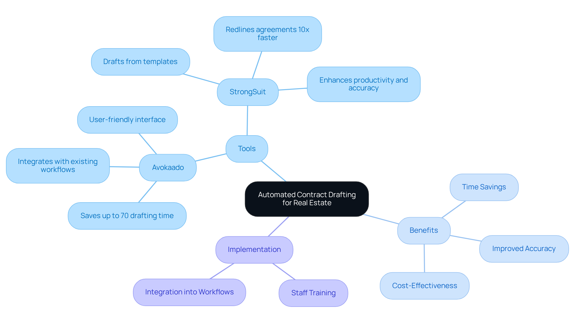 The center represents the main topic of automated contract drafting. Each branch shows related tools, their benefits, and how to implement them, helping you visualize the connections and importance of each aspect.
