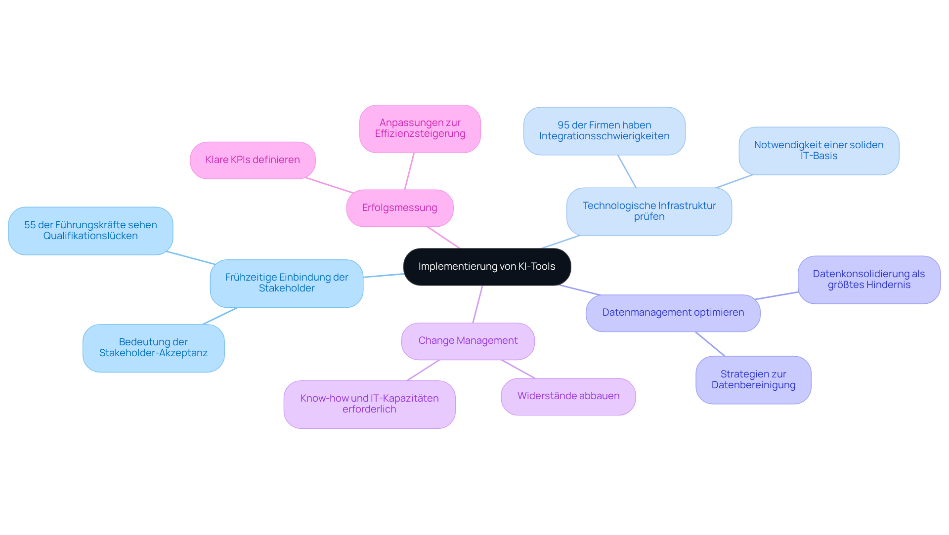 Der zentrale Knoten zeigt das Hauptthema, während die Äste die verschiedenen Aspekte der Implementierung darstellen. Unteräste geben spezifische Details oder Statistiken an, die die Herausforderungen und Überlegungen verdeutlichen. Der zentrale Knoten zeigt das Hauptthema, während die Äste die verschiedenen Aspekte der Implementierung darstellen. Unteräste geben spezifische Details oder Statistiken an, die die Herausforderungen und Überlegungen verdeutlichen.