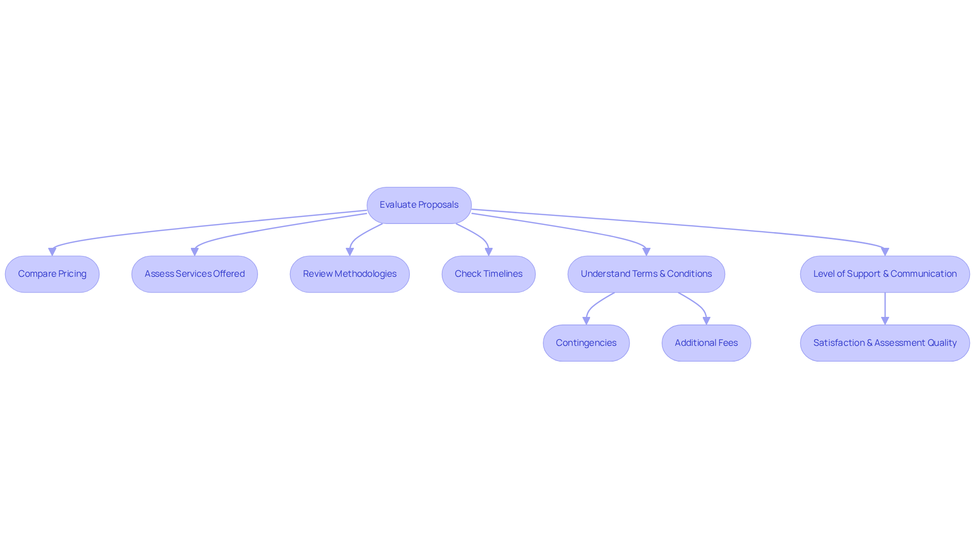 This flowchart guides you through the steps of evaluating proposals from a royalty valuation firm. Each box represents a key area to consider, and the arrows show how these areas connect to help you make an informed decision. This flowchart guides you through the steps of evaluating proposals from a royalty valuation firm. Each box represents a key area to consider, and the arrows show how these areas connect to help you make an informed decision.