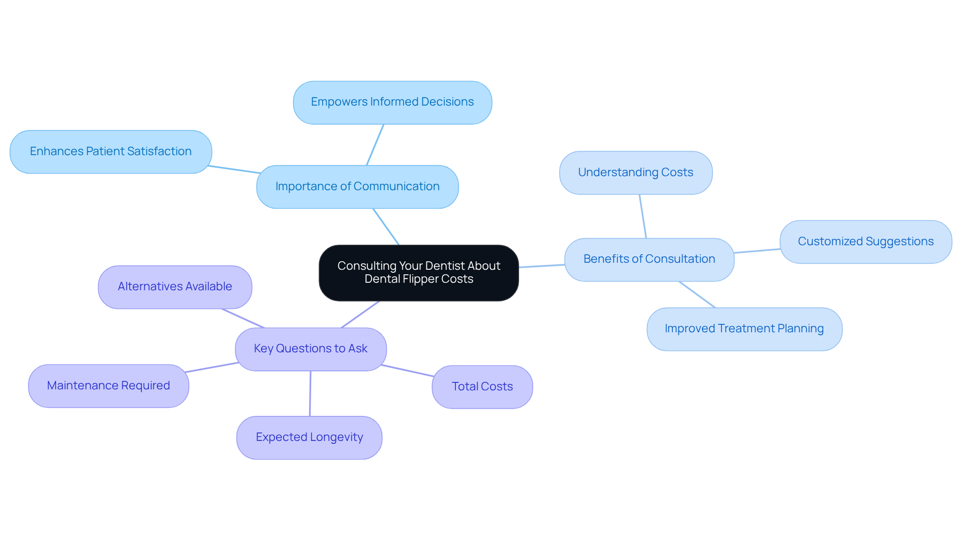 The center represents the main topic of discussion. Branching out are the key areas of focus, highlighting the importance of communication and specific questions to enhance understanding and decision-making.