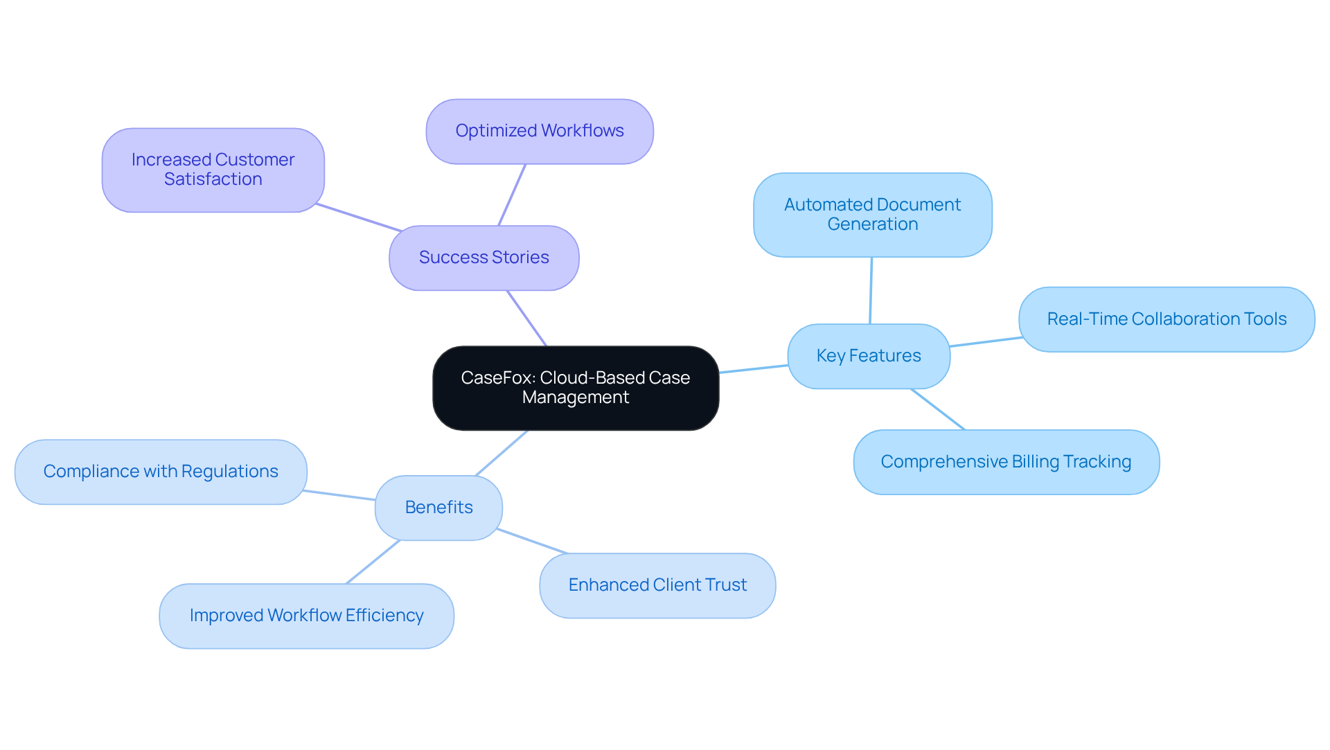 Start at the center with CaseFox, then explore the branches to see its key features, the benefits they provide, and real-world success stories from legal practices.