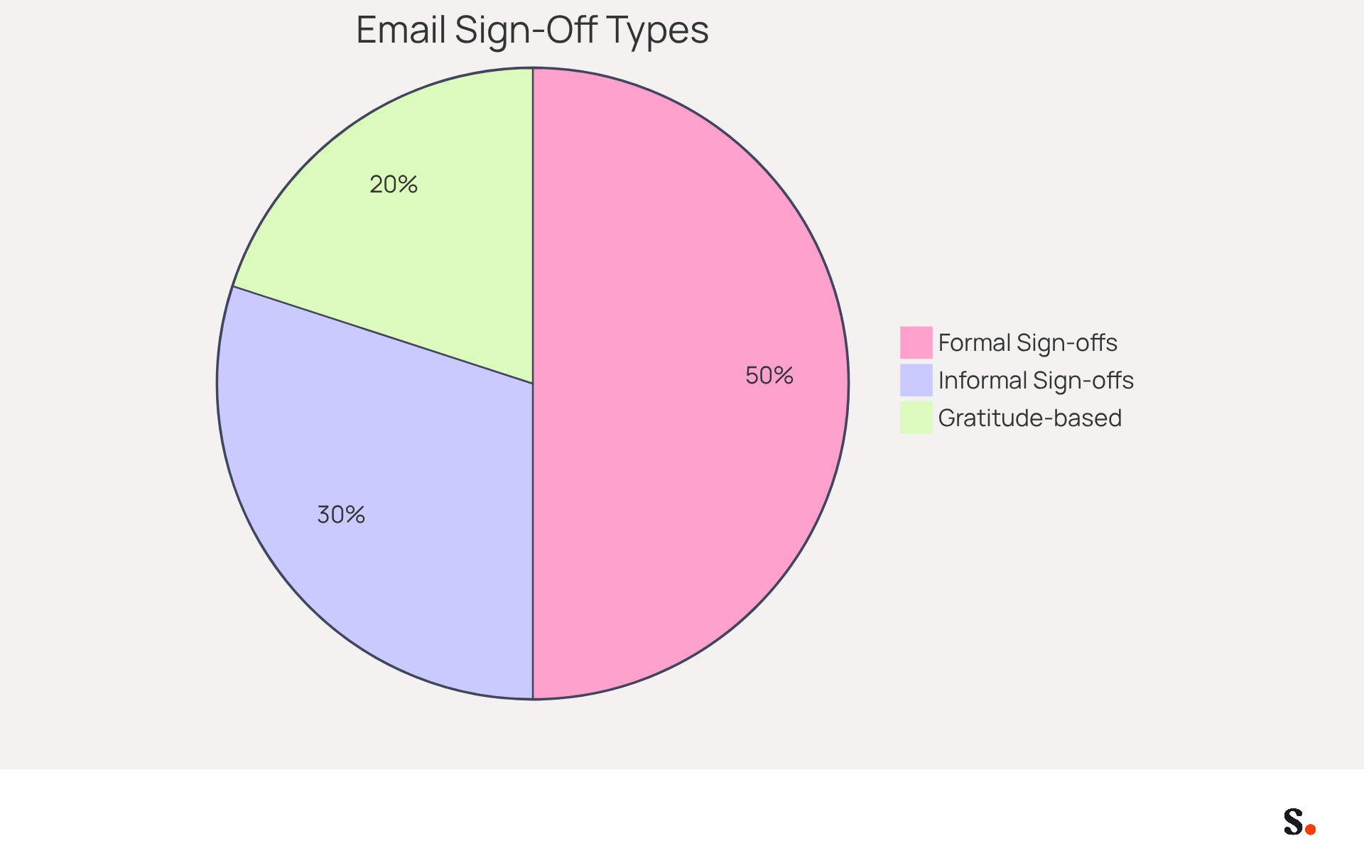 This pie chart shows how different types of email sign-offs are used in professional communication. Each slice represents a category: formal sign-offs are for serious messages, informal ones are for casual chats, and gratitude-based endings are highlighted for their high response rates. The bigger the slice, the more effective that type of sign-off is in enhancing communication.