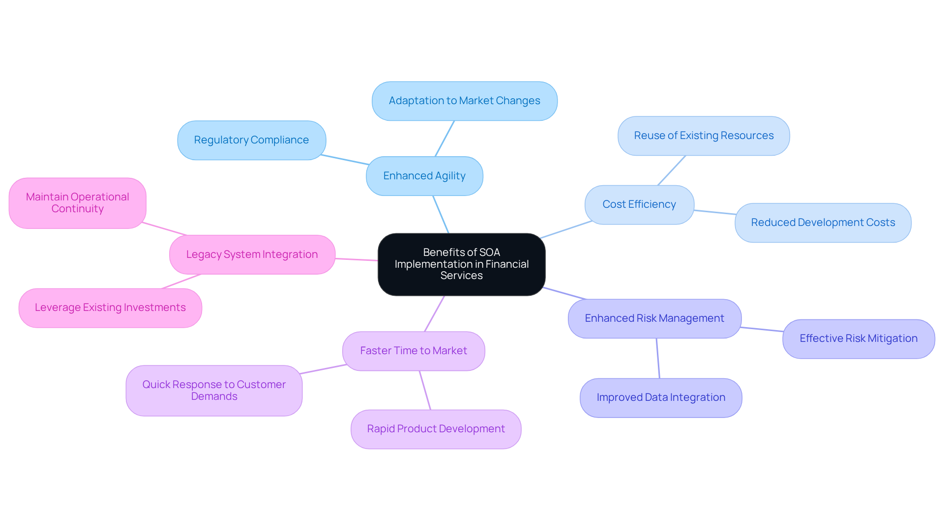 This mindmap illustrates the key advantages of adopting Service-Oriented Architecture in financial services. Each branch represents a specific benefit, and the sub-branches provide additional details or examples. Follow the branches to understand how SOA can help financial institutions adapt, save costs, manage risks, speed up product launches, and integrate with older systems.