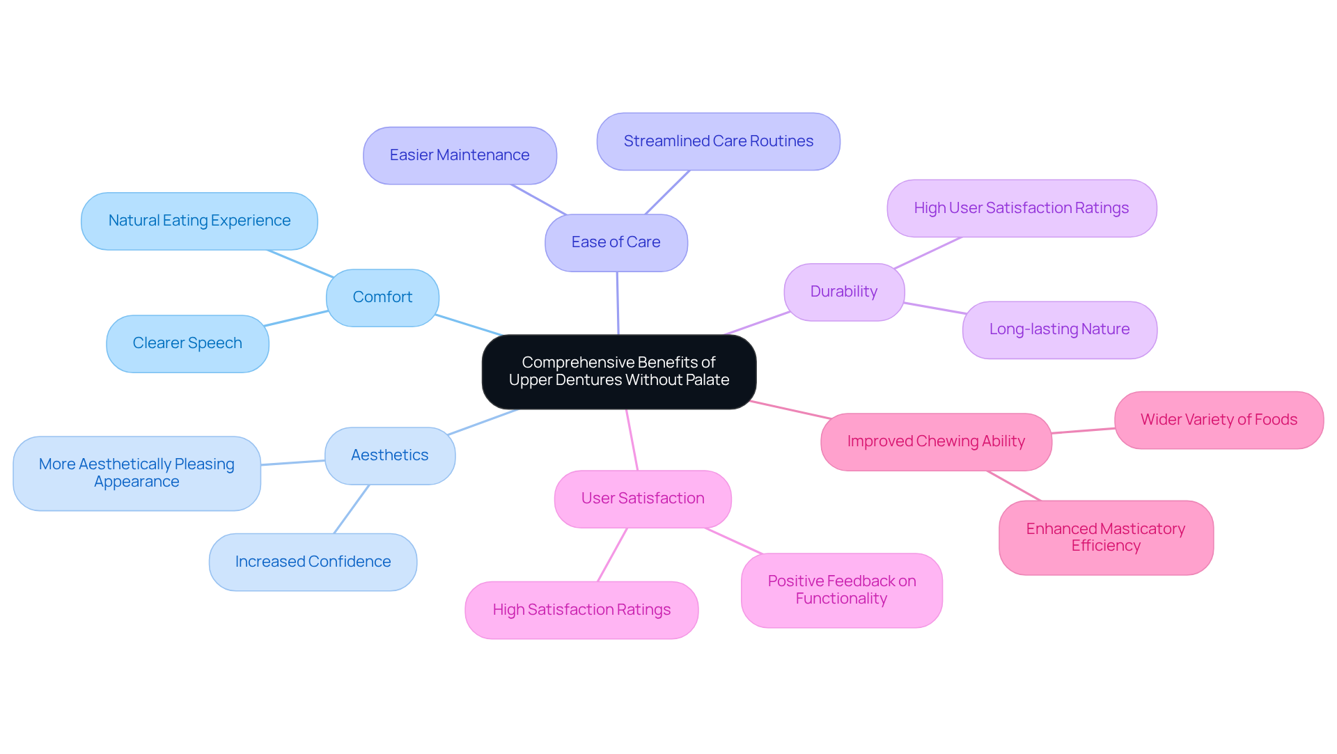 Start at the center with the main idea, and follow the branches to discover each benefit. Each color-coded branch highlights a different advantage, making it easy to see how they contribute to a better denture experience.