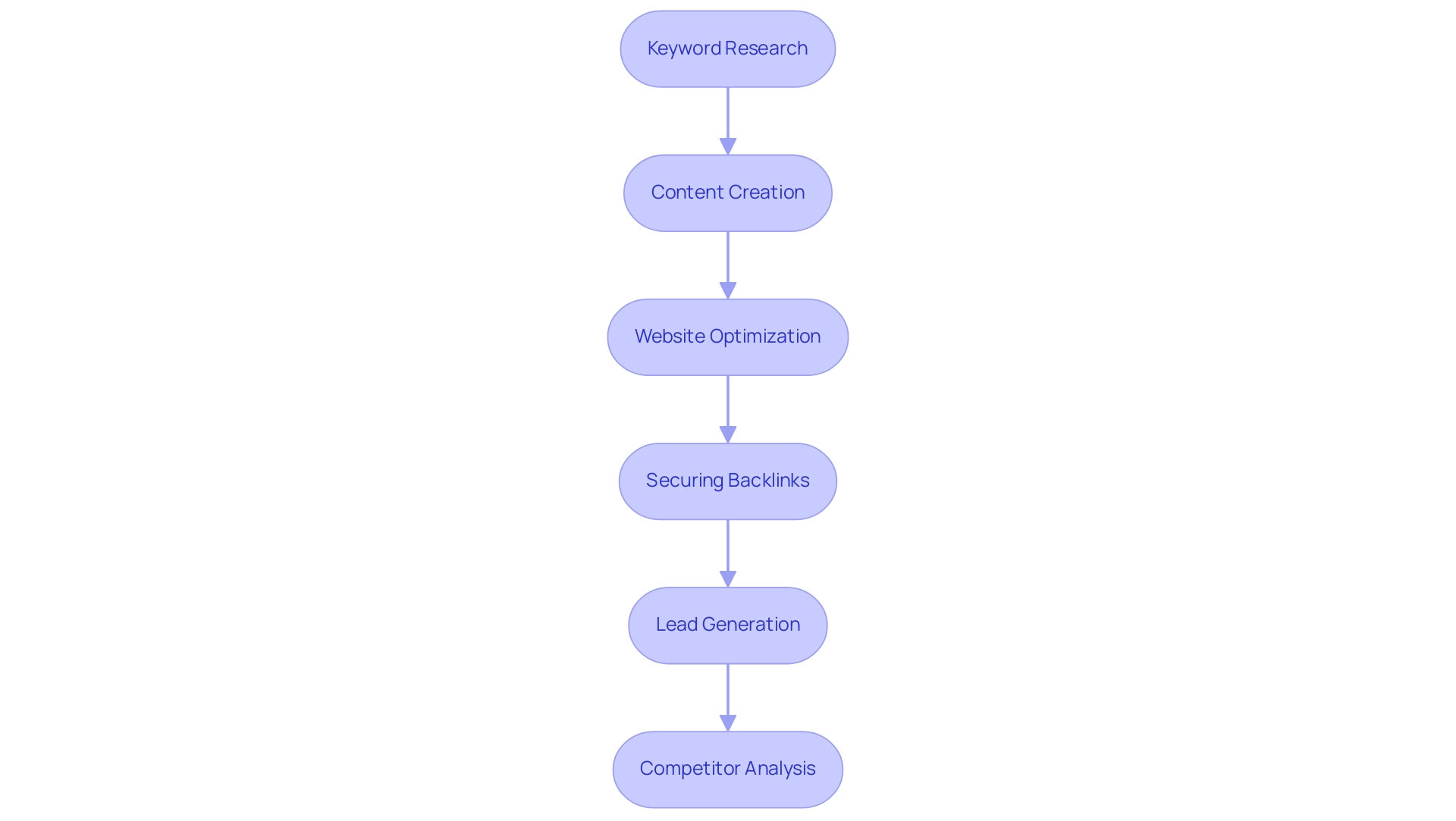 Each box represents a step in the SEO strategy, with arrows indicating the sequence of actions to be taken.