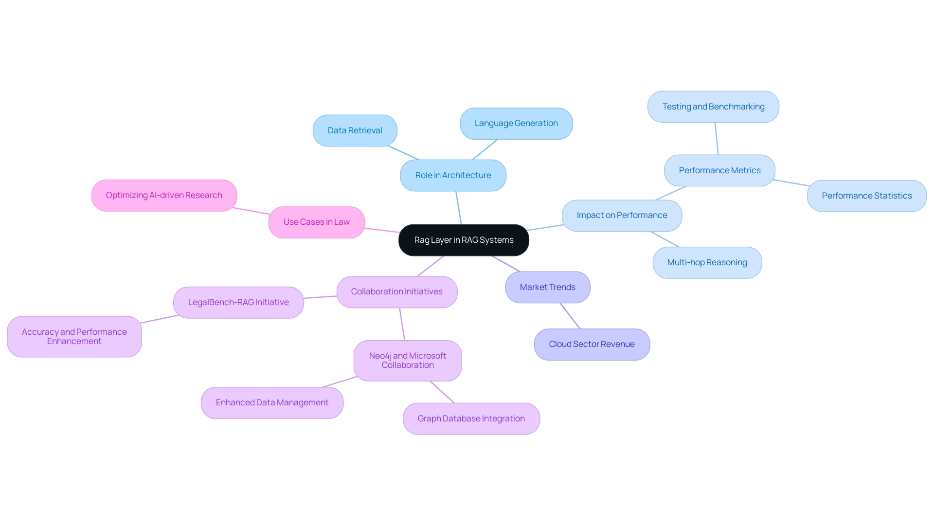 Each branch represents a key theme related to the rag layer, with colors differentiating the various aspects such as performance, market trends, and collaborations.