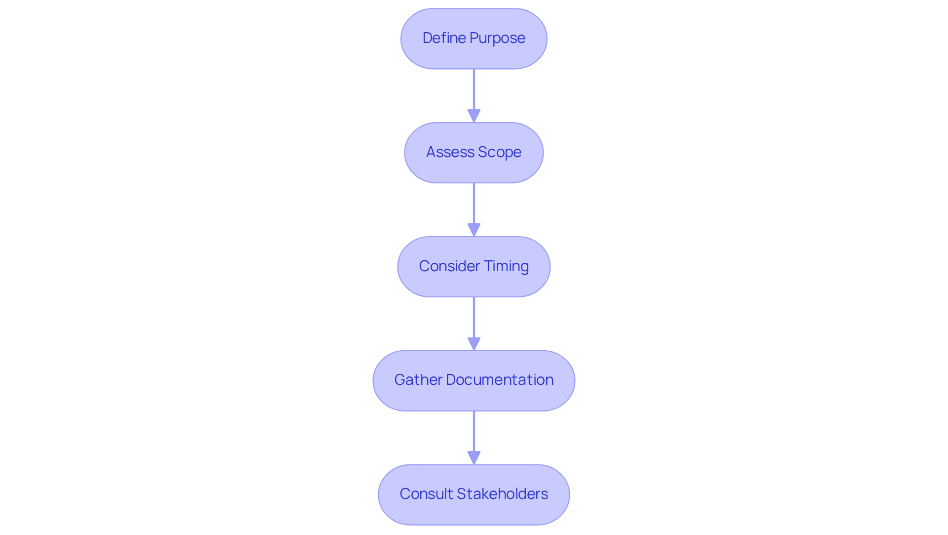 Each box represents a step in the process of assessing your company's trademark valuation needs. Follow the arrows to see how each step leads to the next, ensuring a thorough and effective assessment. Each box represents a step in the process of assessing your company's trademark valuation needs. Follow the arrows to see how each step leads to the next, ensuring a thorough and effective assessment.