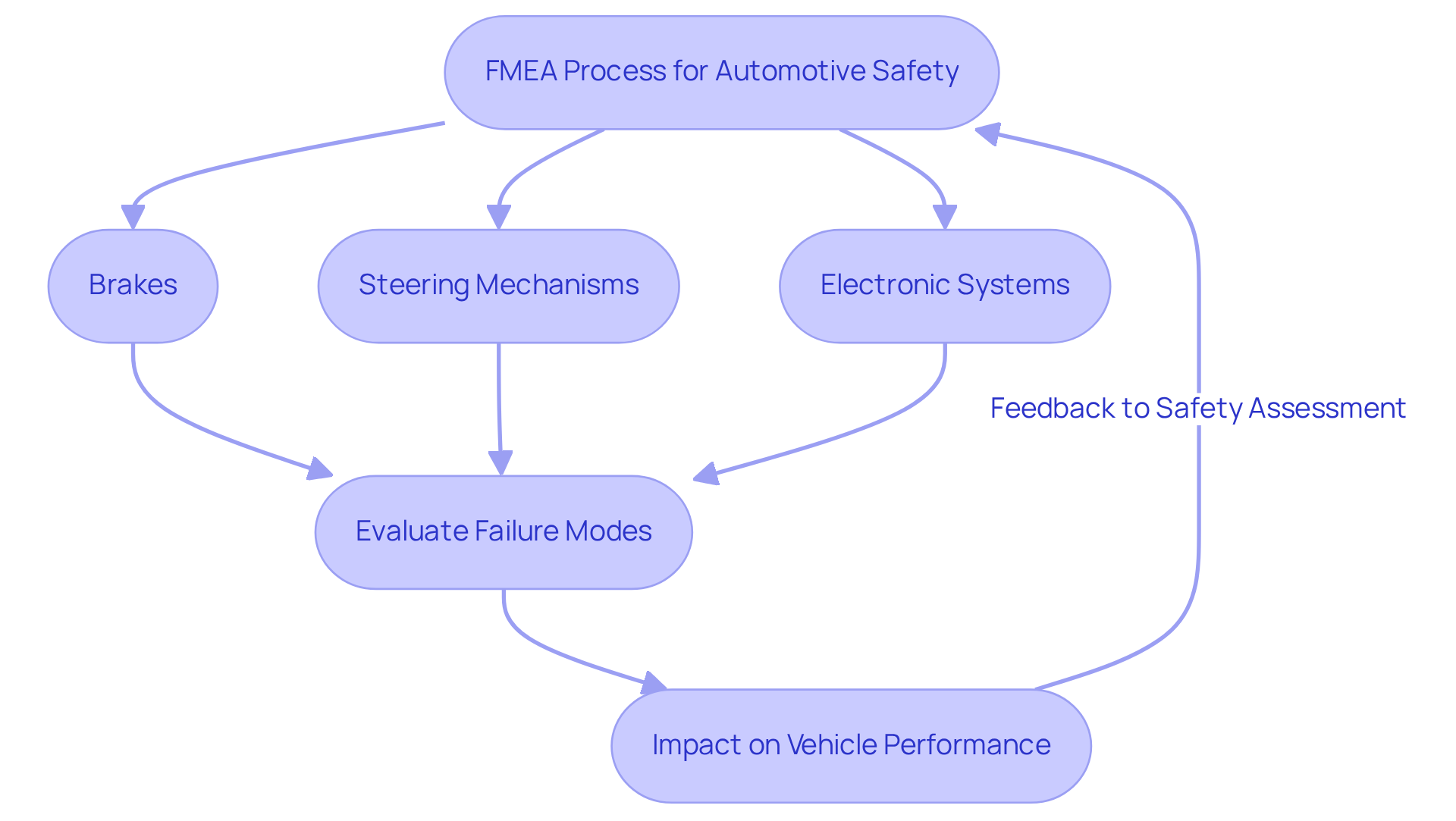 This flowchart outlines the steps involved in the Failure Mode and Effects Analysis process for automotive safety. Each box represents a key component of the analysis, showing how different vehicle systems are evaluated for potential failures and their impacts on safety.