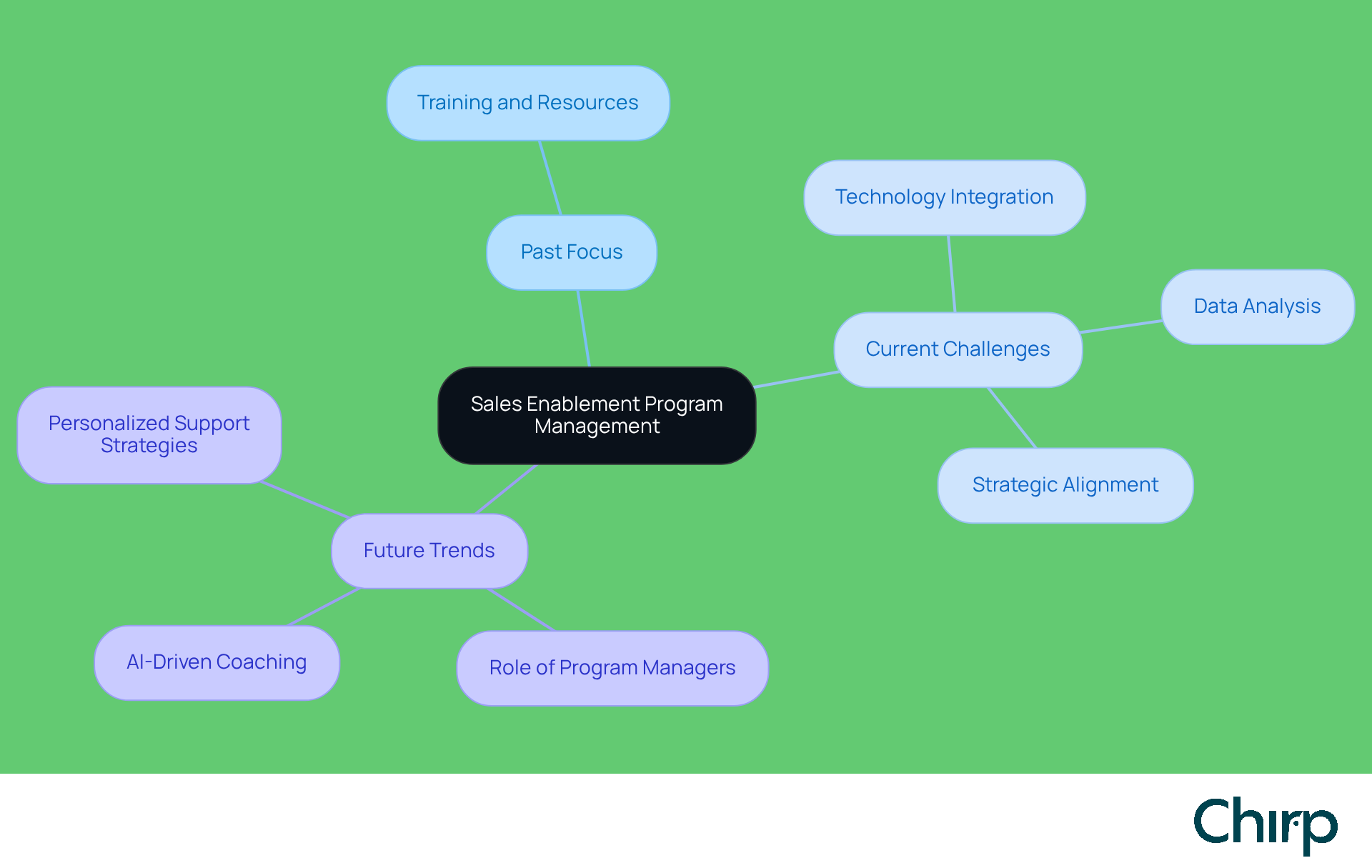 The central node represents the main topic, while branches show how past practices, current challenges, and future trends are interconnected. Each color-coded branch helps you navigate through the evolution of sales enablement.