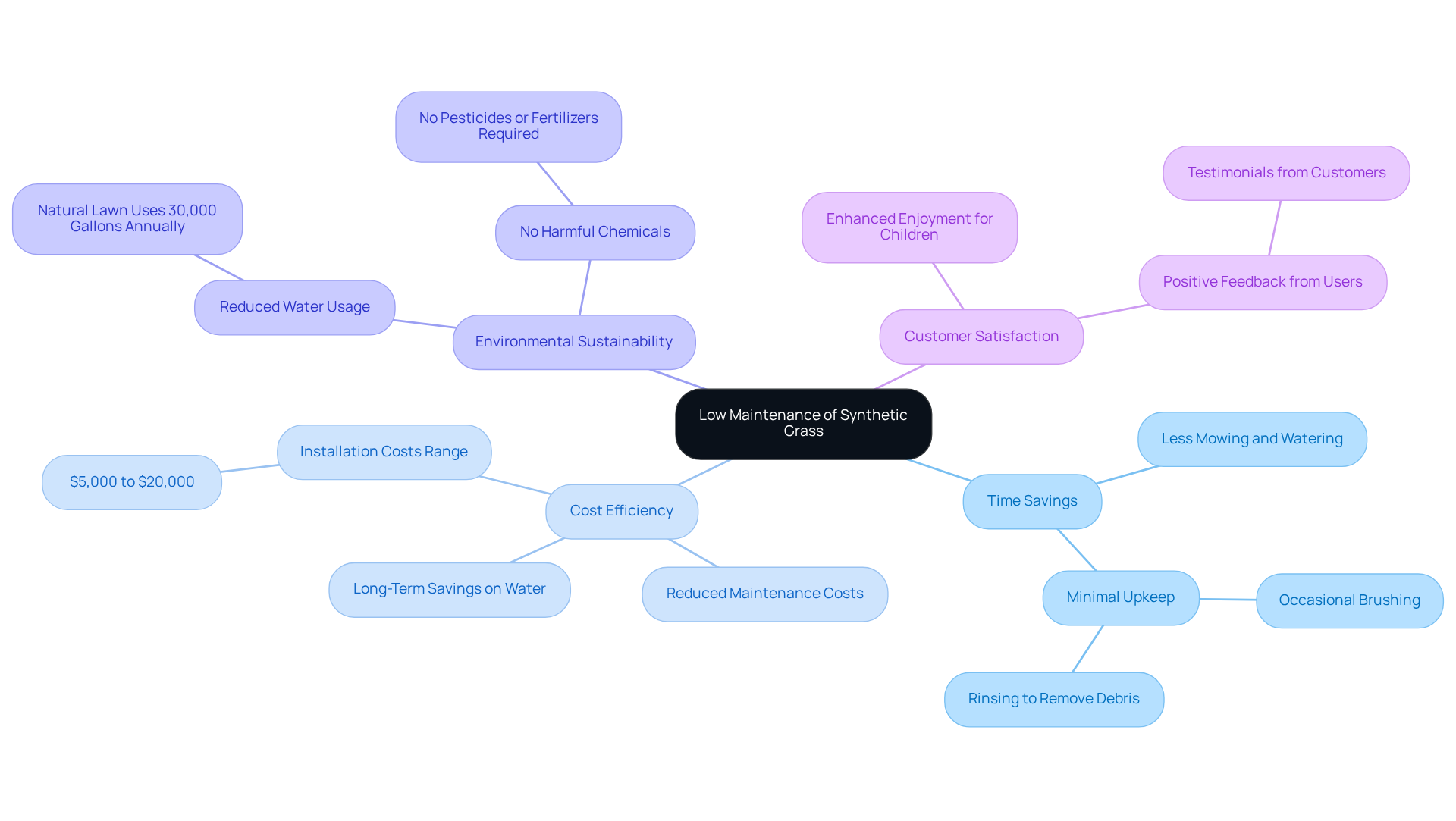 Start at the center with the main idea of low maintenance, then explore the branches to see how it saves time, money, and helps the environment, along with what customers are saying. Start at the center with the main idea of low maintenance, then explore the branches to see how it saves time, money, and helps the environment, along with what customers are saying.