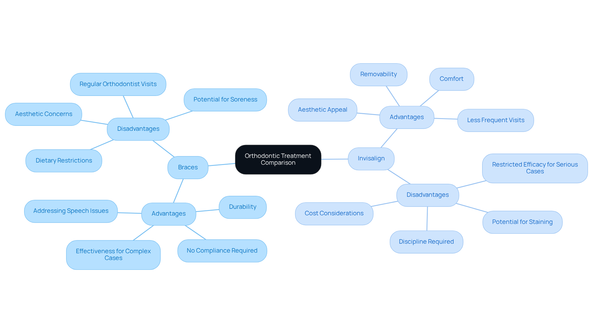 This mindmap helps you see the pros and cons of braces and Invisalign at a glance. Each branch shows the advantages and disadvantages of each treatment, making it easier to weigh your options.