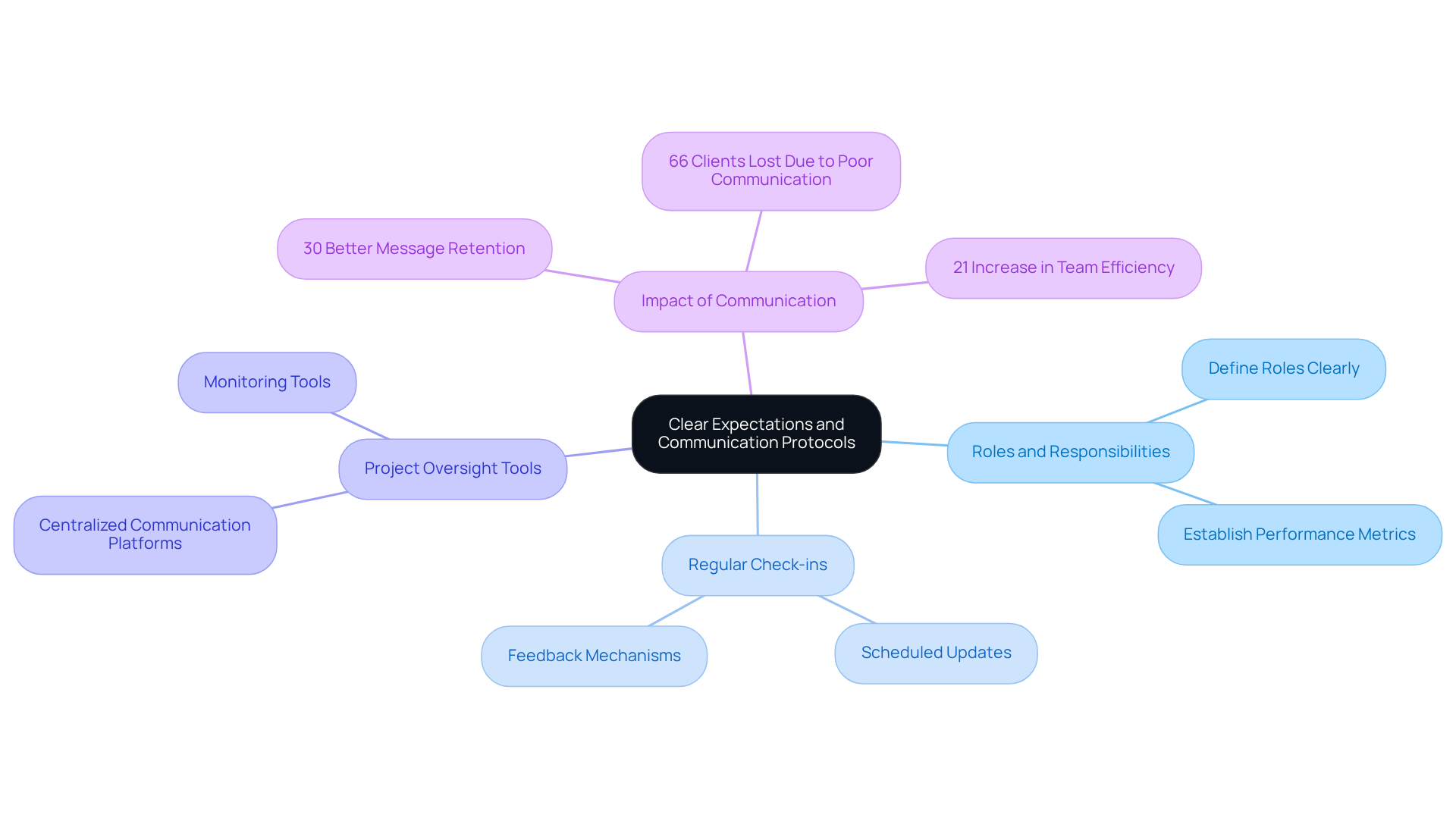 Start at the center with the main theme of communication protocols, then explore each branch to see how roles, tools, and practices contribute to effective collaboration.