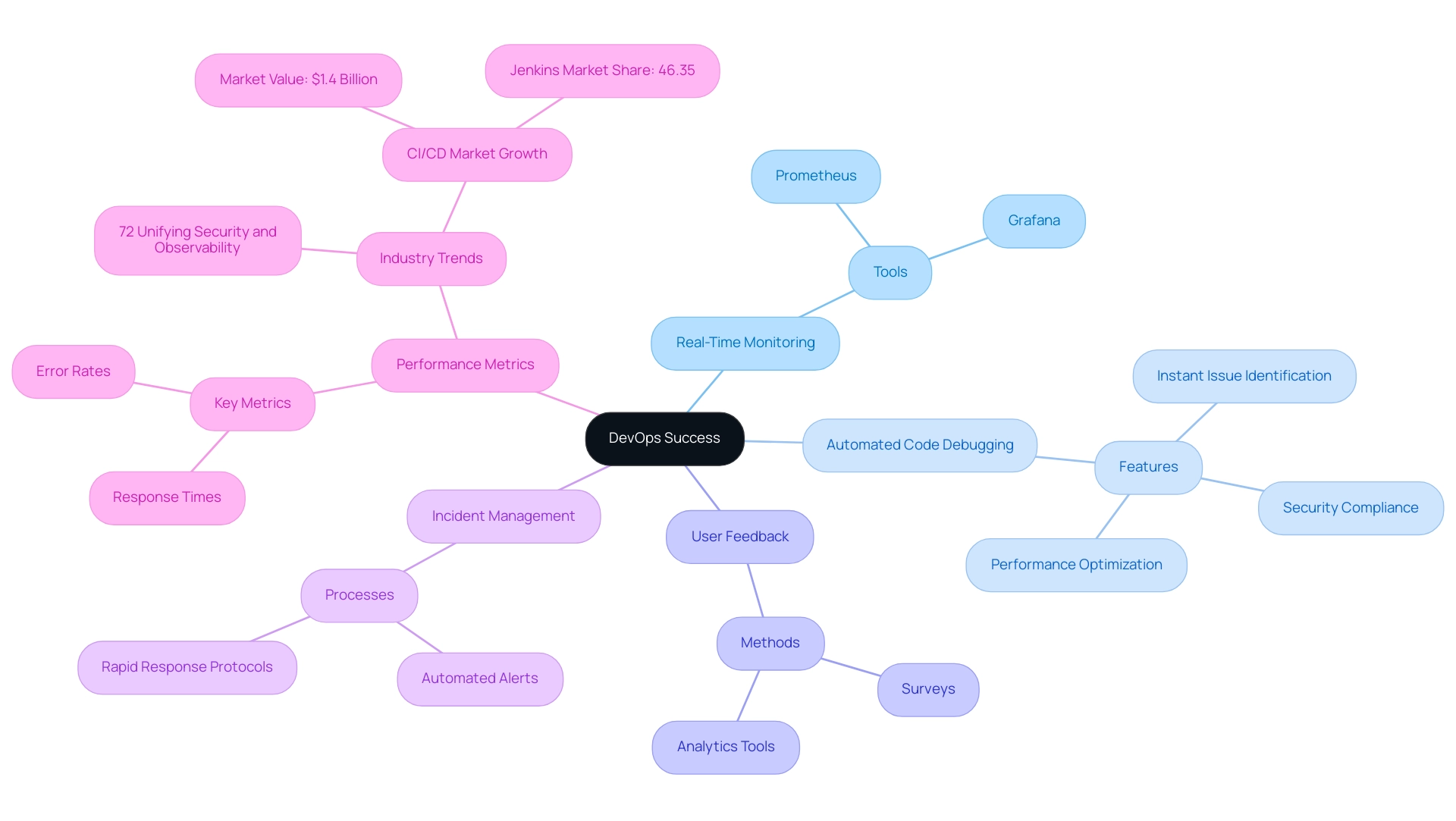 The central node represents DevOps success, with branches for each key practice that contribute to it, color-coded for clarity.