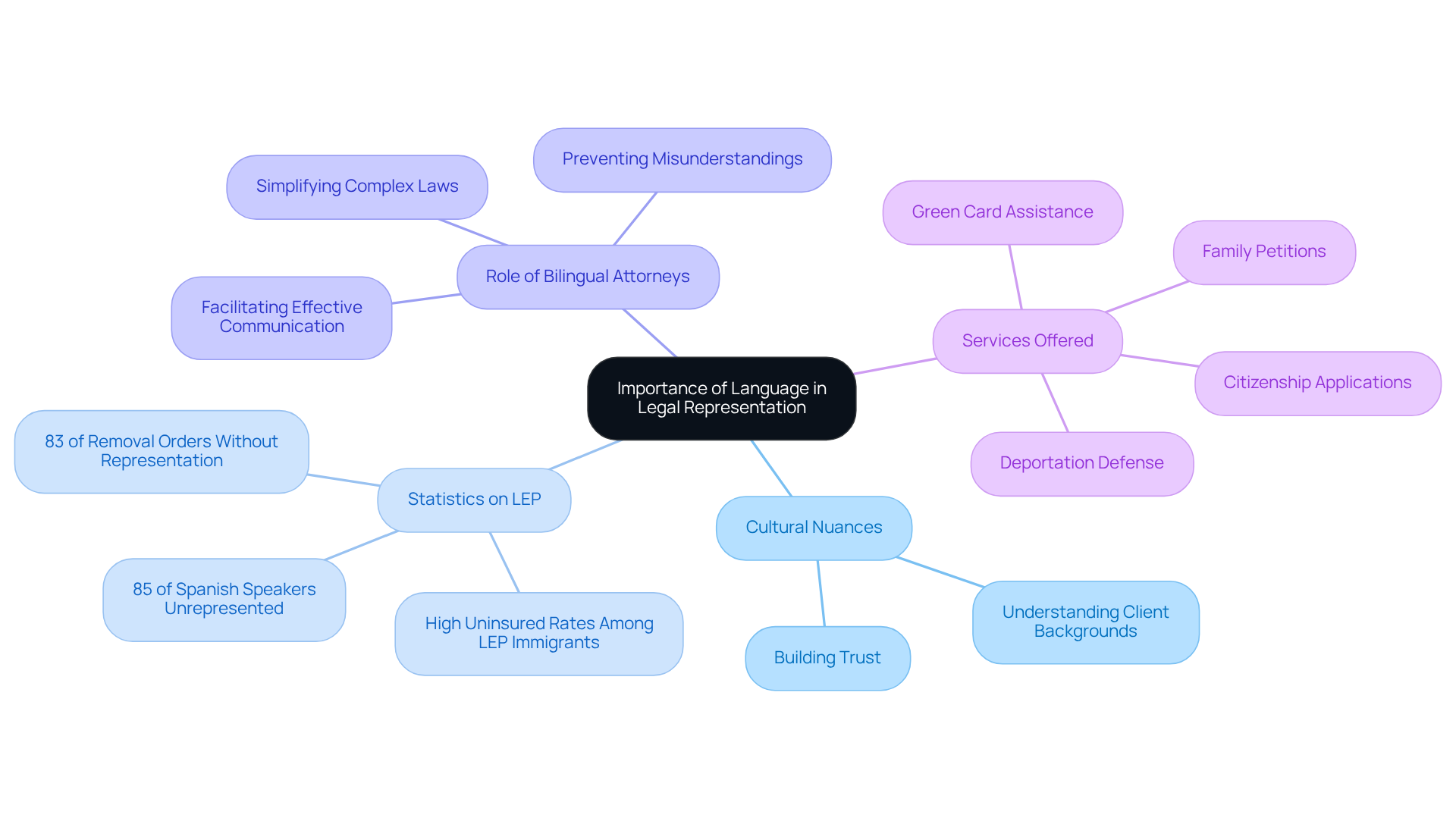 The central node represents the main theme, while branches show different aspects of how language impacts legal representation. Each sub-point provides more detail, helping you understand the full picture of why bilingual support is crucial.