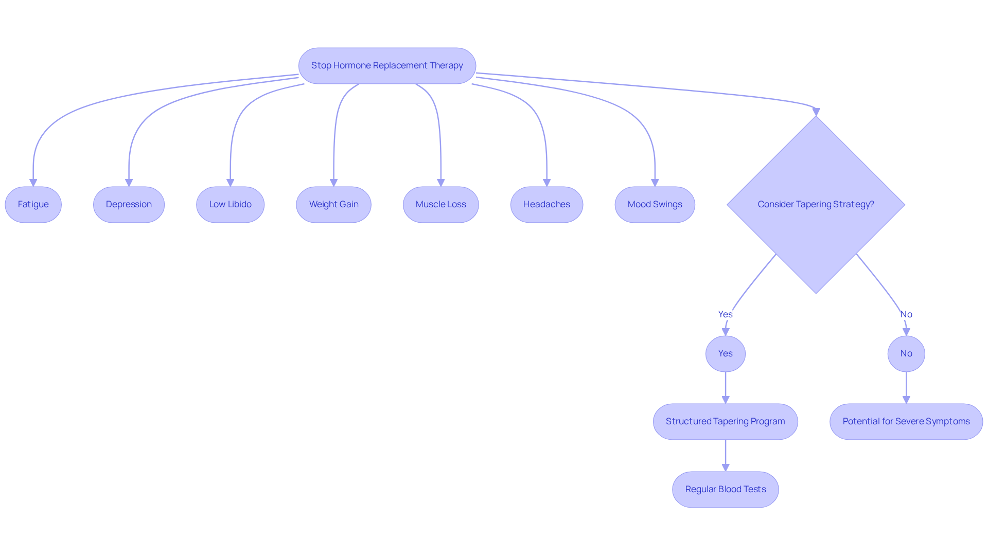 This flowchart outlines what happens when you stop hormone therapy and the steps you can take to manage withdrawal symptoms. Follow the arrows to see the effects and the recommended actions to take for a smoother transition. This flowchart outlines what happens when you stop hormone therapy and the steps you can take to manage withdrawal symptoms. Follow the arrows to see the effects and the recommended actions to take for a smoother transition.