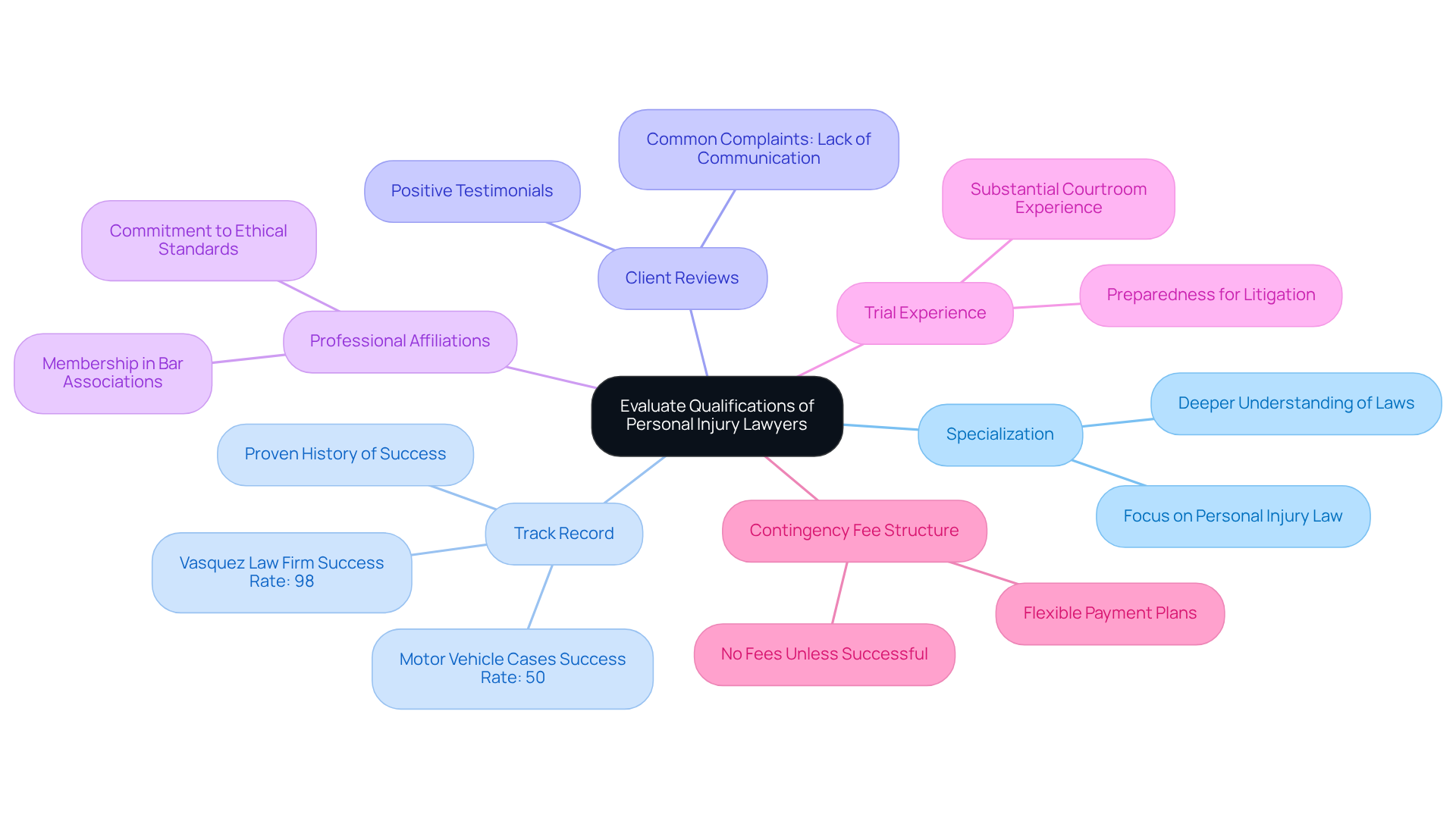 The central node represents the main topic, and each branch signifies a critical factor to consider when choosing a personal injury lawyer. The subpoints provide further details or examples, enhancing your understanding of each criterion.