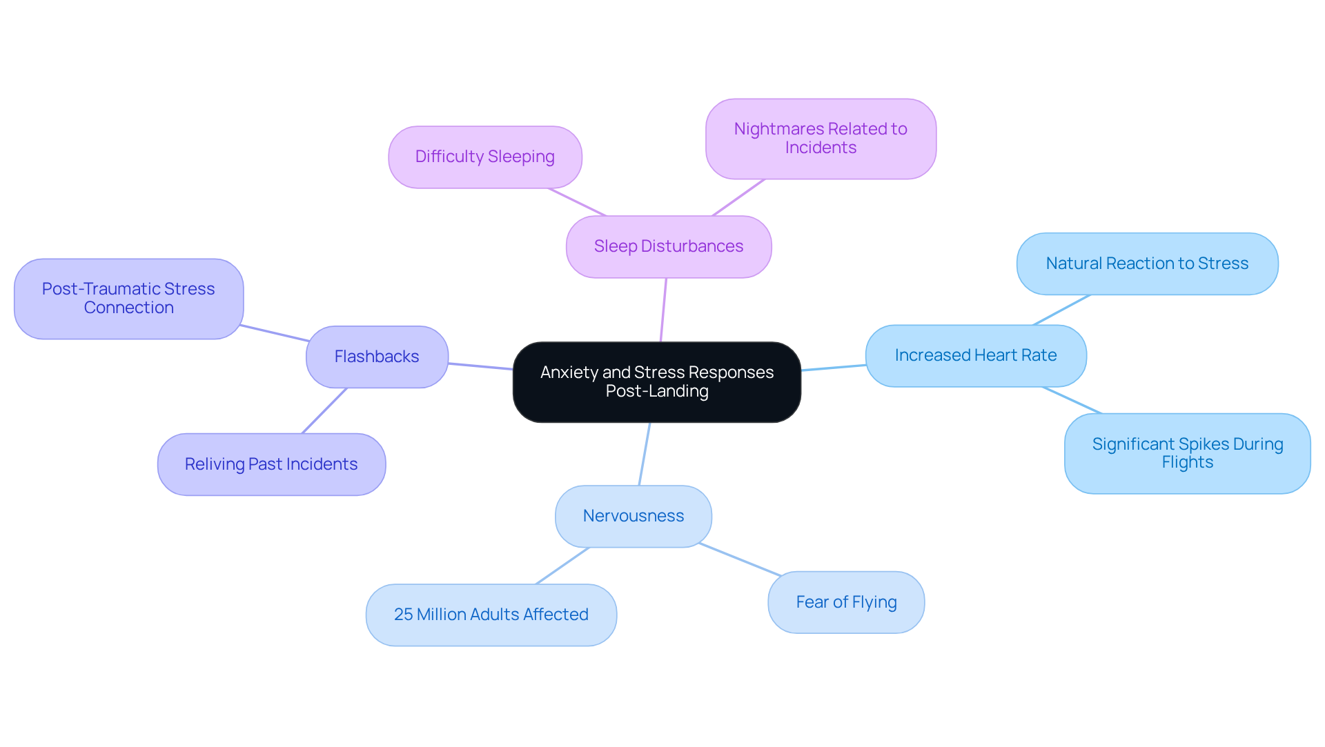 The central node represents the main topic, while the branches show specific symptoms. Each color-coded branch helps you see how different responses relate to the overall experience of anxiety and stress after flying.