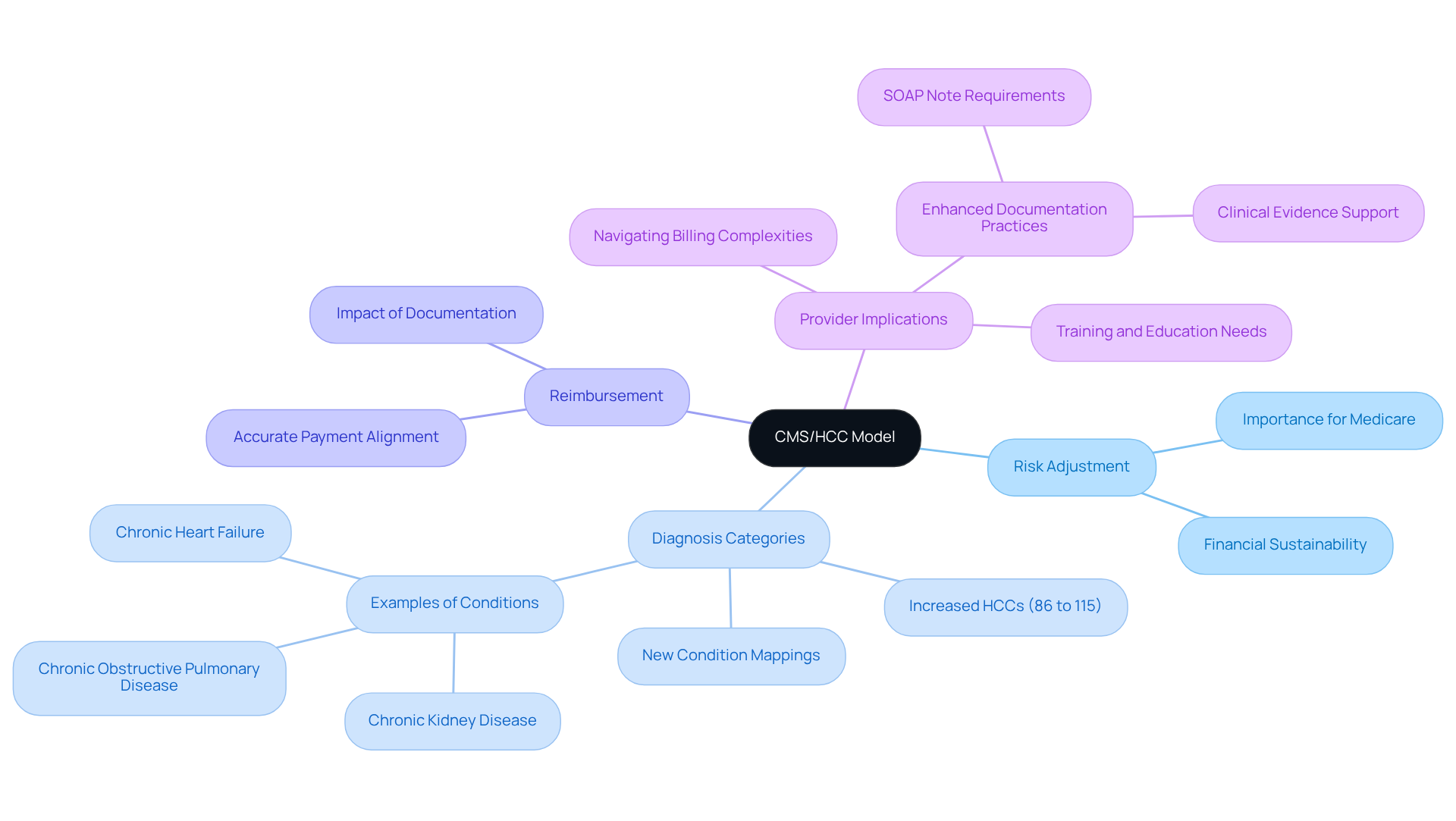 The central node represents the CMS/HCC model, with branches showing how it connects to risk adjustment, diagnosis categories, reimbursement, and the implications for healthcare providers. Each branch helps you understand the model's components and their relationships.
