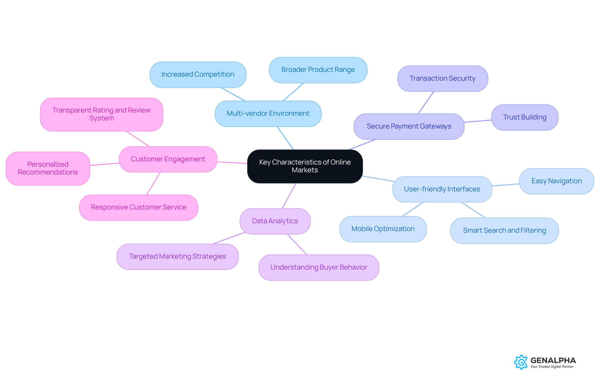 The center shows the main idea of online markets, with branches illustrating different features. Each branch highlights an important characteristic, and the sub-points provide more detail on how these traits enhance the online shopping experience.